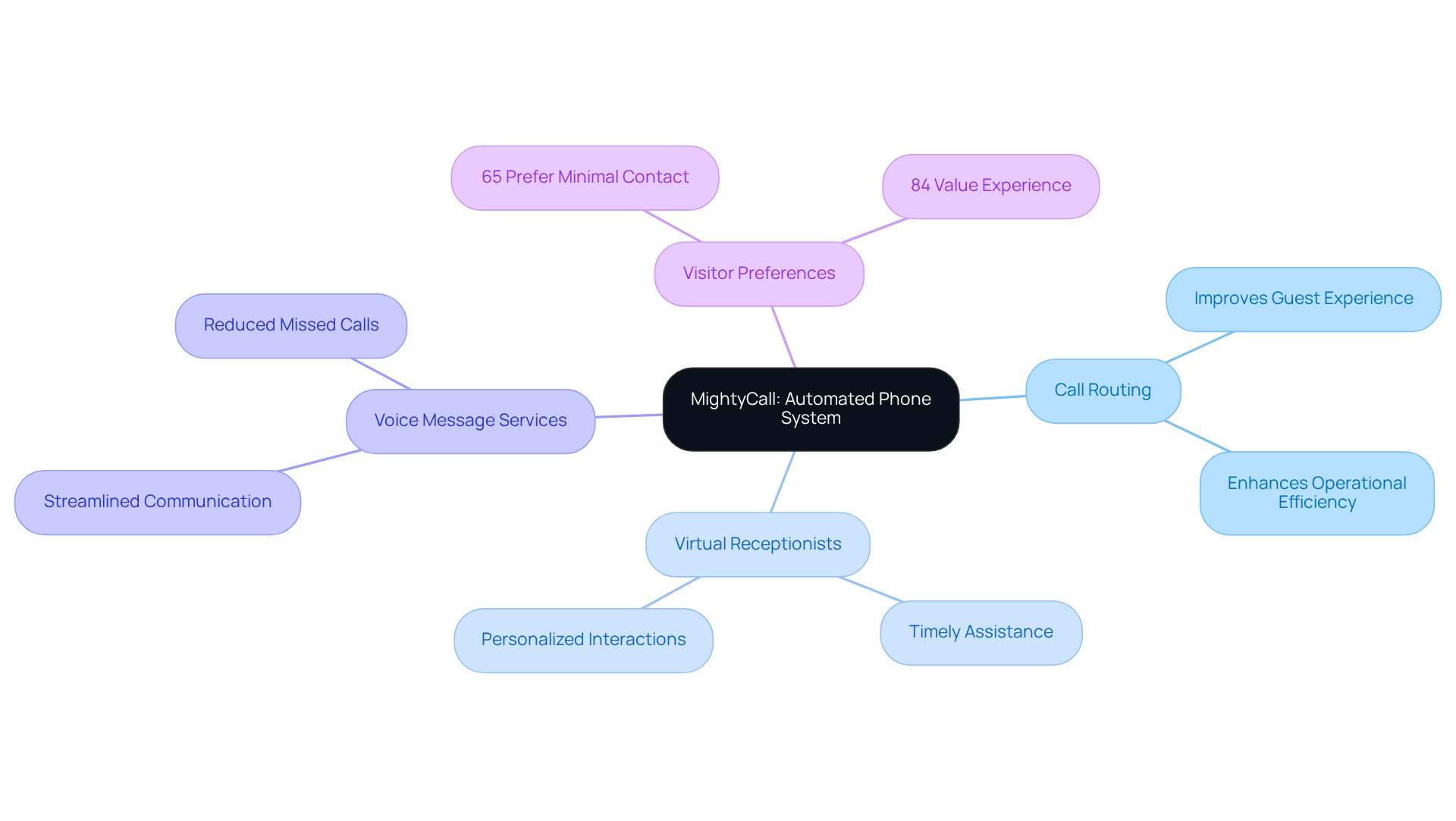 The central node represents MightyCall, while branches show its features and their benefits. The statistics highlight visitor preferences, illustrating the importance of these features in improving guest interactions. The central node represents MightyCall, while branches show its features and their benefits. The statistics highlight visitor preferences, illustrating the importance of these features in improving guest interactions.