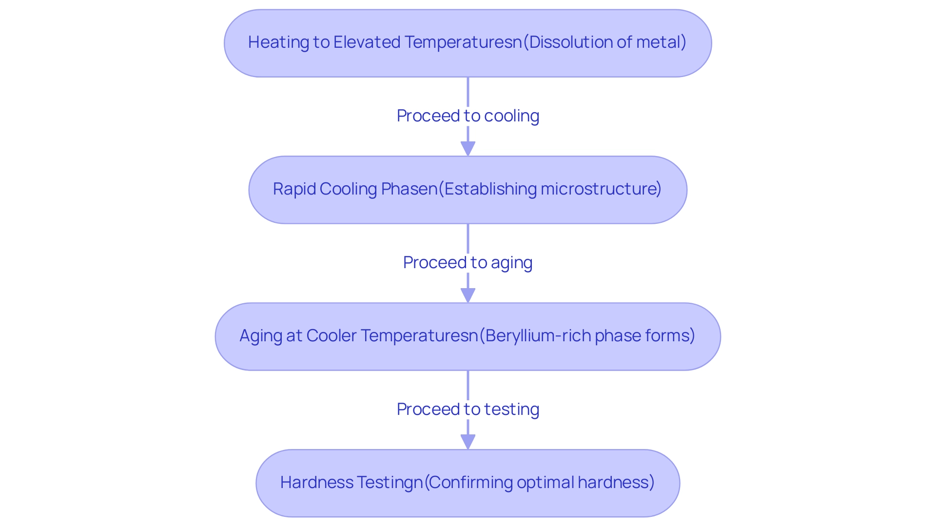 Each box represents a step in the heat treatment process, with arrows indicating the progression through each stage. The color coding helps identify each phase of the process.