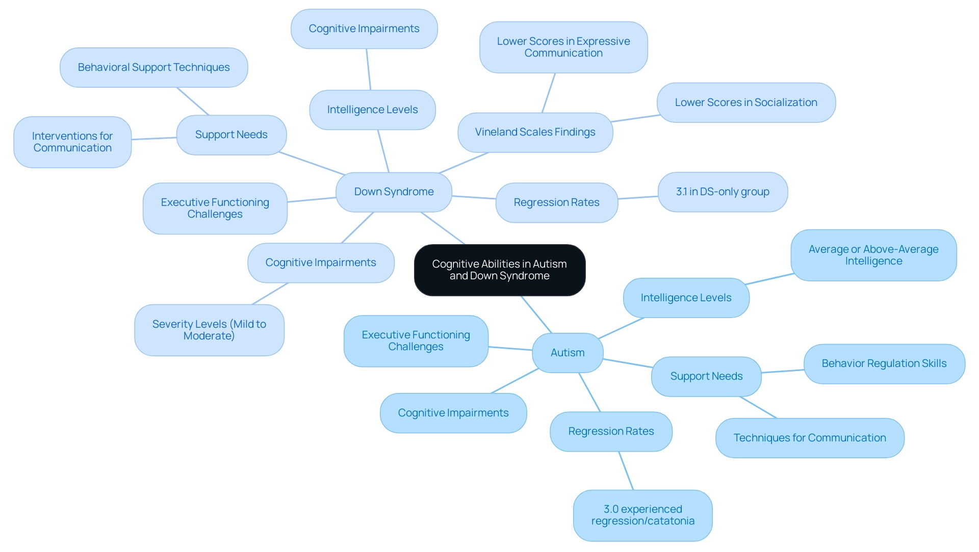 Each main branch represents a condition (Autism or Down Syndrome), with sub-branches detailing specific aspects such as cognitive impairments, strengths, and support needs.