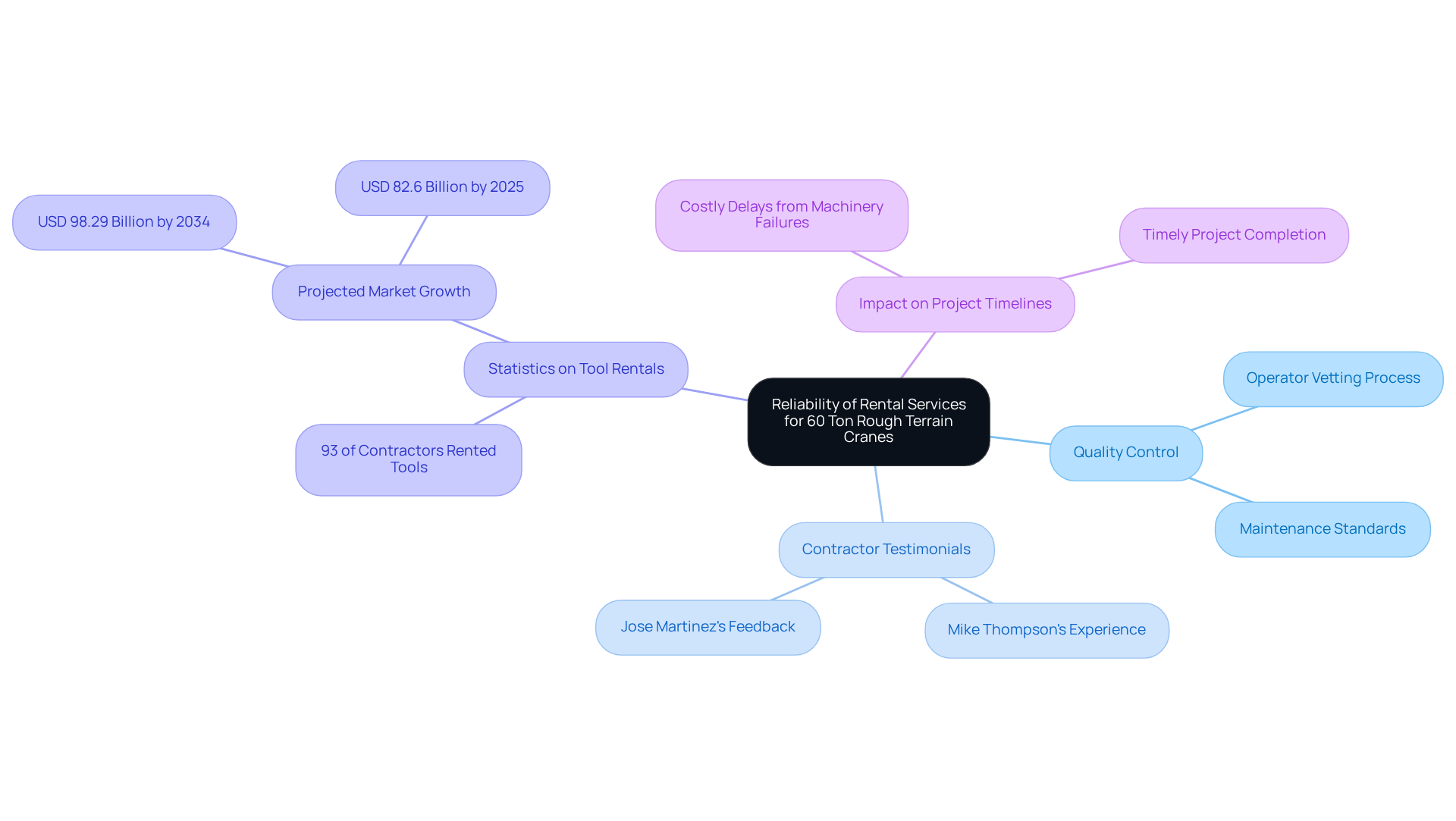 The central node represents the main topic of reliability. Each branch shows a related aspect, like quality control or contractor experiences. Follow the branches to explore how these elements contribute to the overall reliability of rental services.