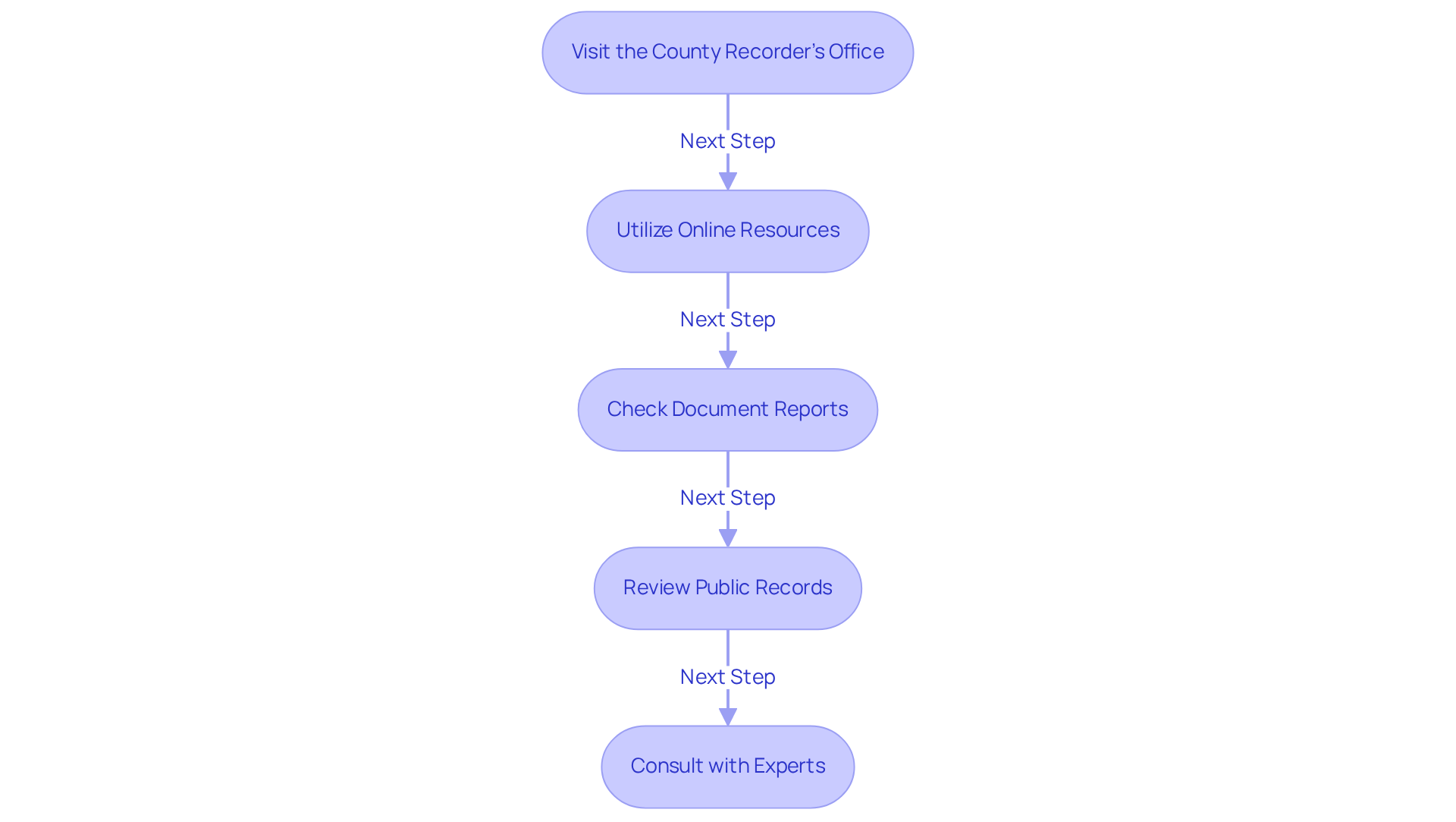 Each box represents a step in the process of checking for property liens. Follow the arrows to see the order of actions you need to take, from visiting local offices to consulting with experts.