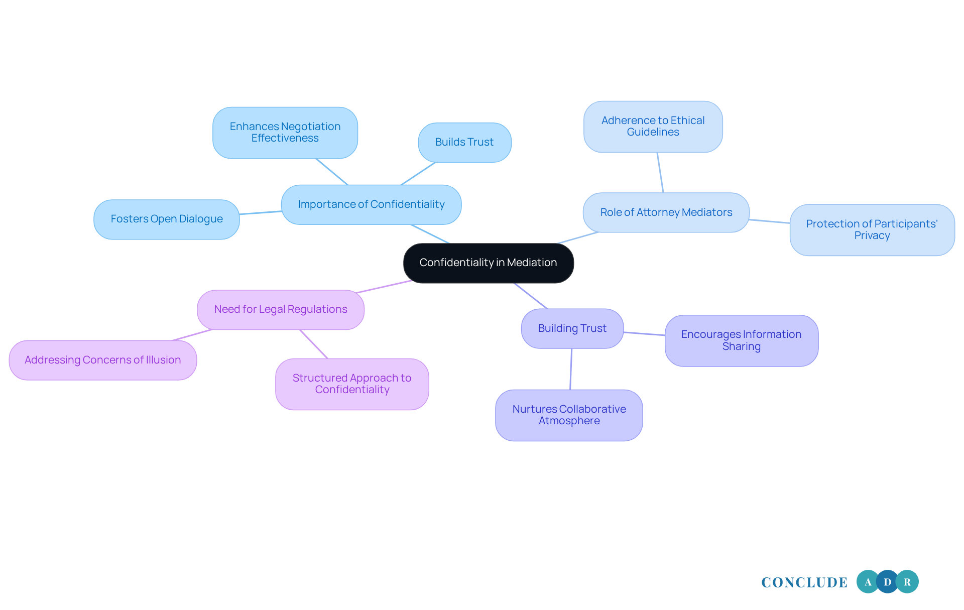 Start with the main idea in the center, and follow the branches to explore how confidentiality impacts mediation — each branch highlights a key aspect that supports the central theme.