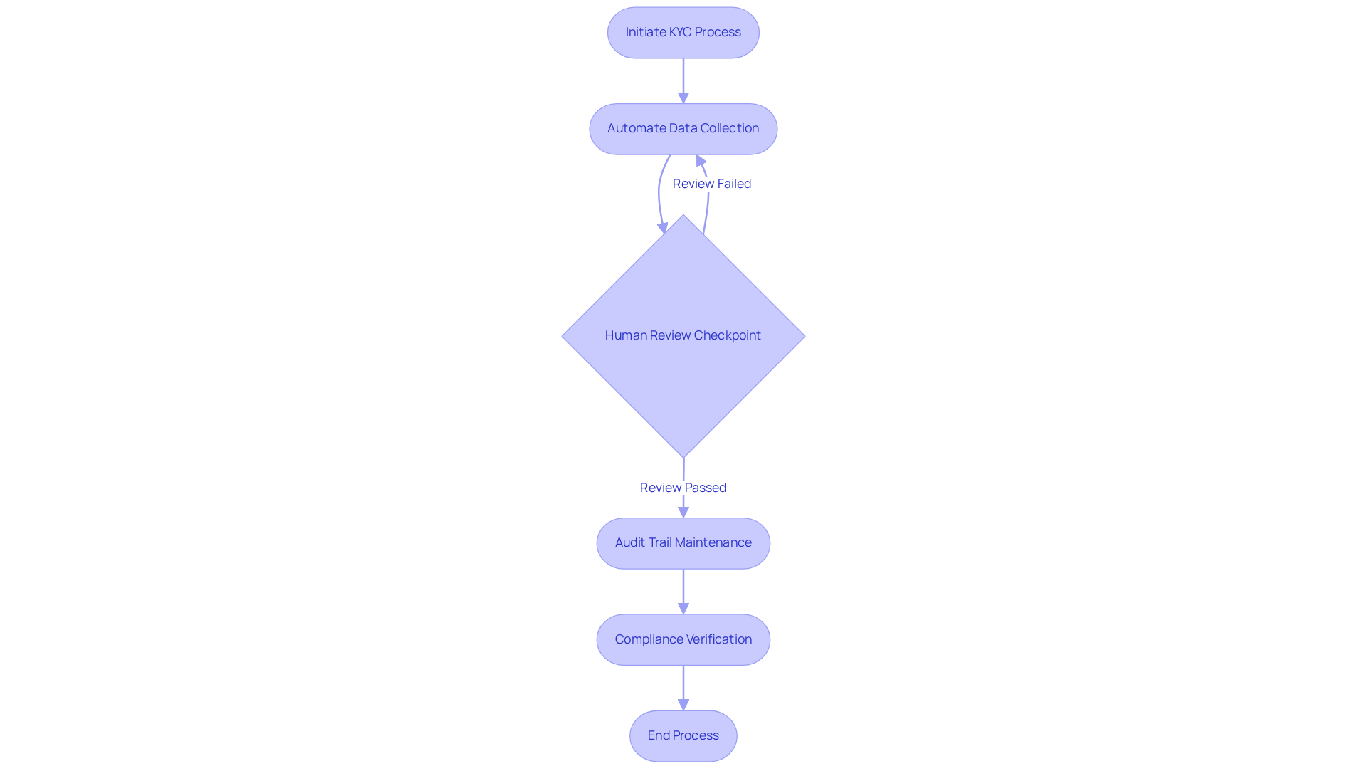 Each box represents a step in the KYC process. Follow the arrows to see how automation and human checks work together to ensure compliance and efficiency.