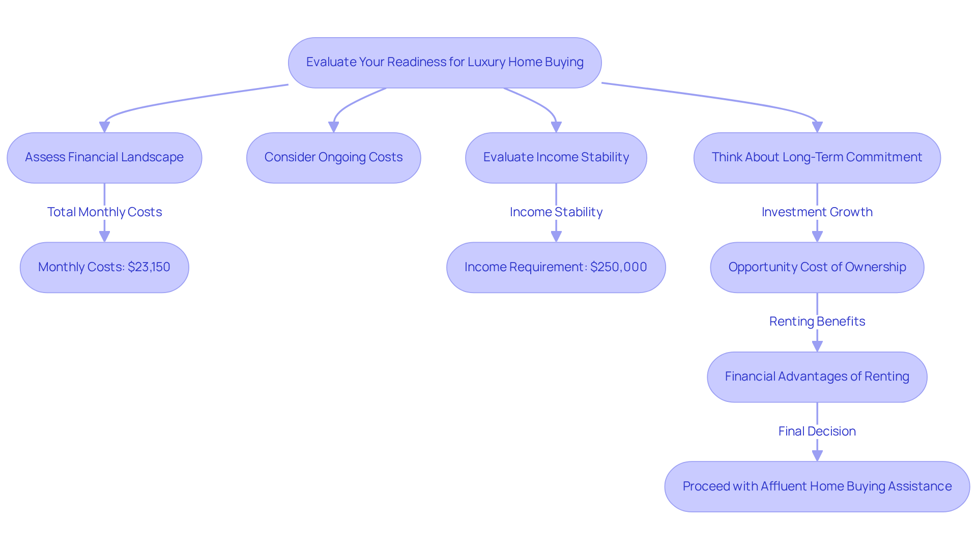 Follow the flowchart to assess your readiness for buying a luxury home. Each question helps you think about important financial aspects and commitments before making a decision.