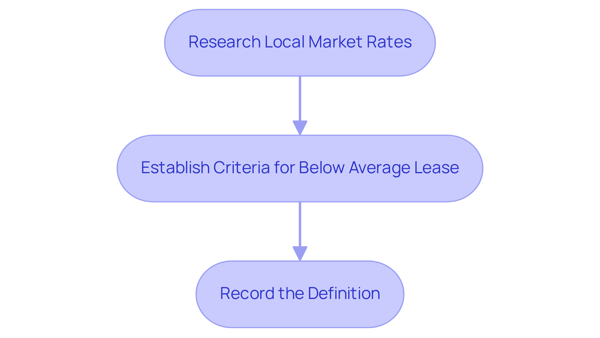 Each box represents a step in the policy creation process. Follow the arrows to see how to move from one step to the next, starting with research and ending with recording the definition.