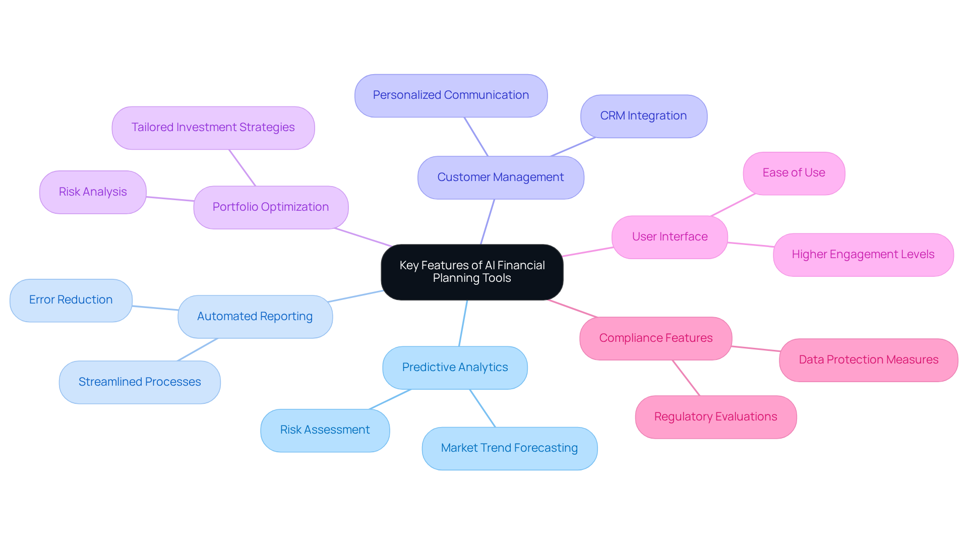 The center represents the main topic, and each branch shows a key feature of AI tools. Follow the branches to understand how each feature contributes to effective financial planning.