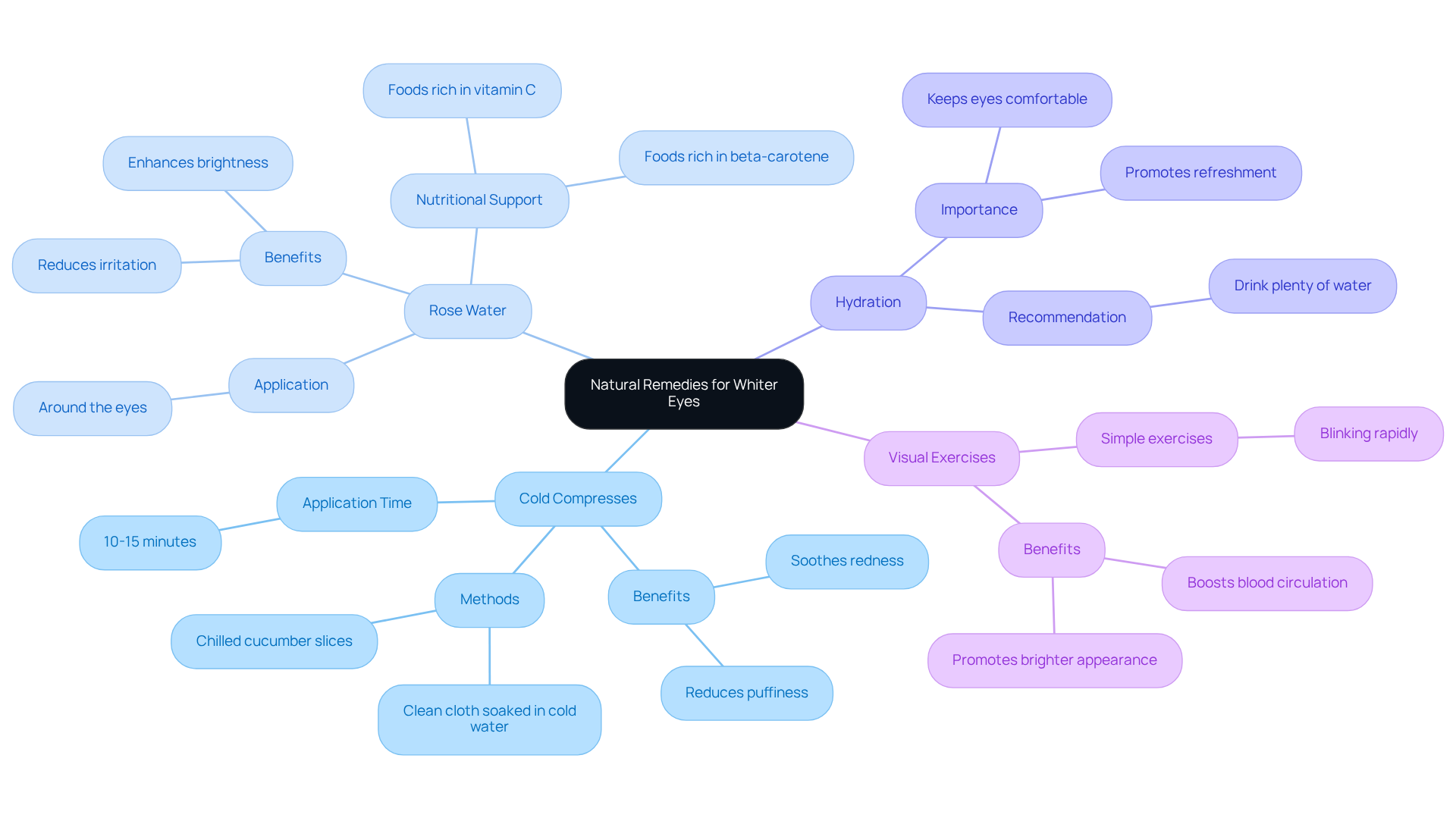 This mindmap shows different natural remedies you can use to help your eyes look whiter. Each branch represents a remedy, and you can follow the sub-branches to see specific actions you can take for each one. This mindmap shows different natural remedies you can use to help your eyes look whiter. Each branch represents a remedy, and you can follow the sub-branches to see specific actions you can take for each one.