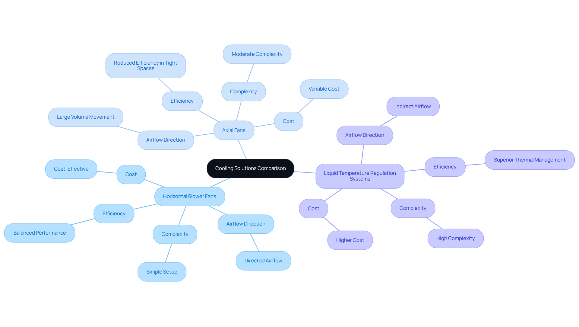 The center shows the main topic of cooling solutions. Each branch represents a different type of cooling method, with further details on their strengths and weaknesses. This helps you quickly understand how they stack up against each other. The center shows the main topic of cooling solutions. Each branch represents a different type of cooling method, with further details on their strengths and weaknesses. This helps you quickly understand how they stack up against each other.
