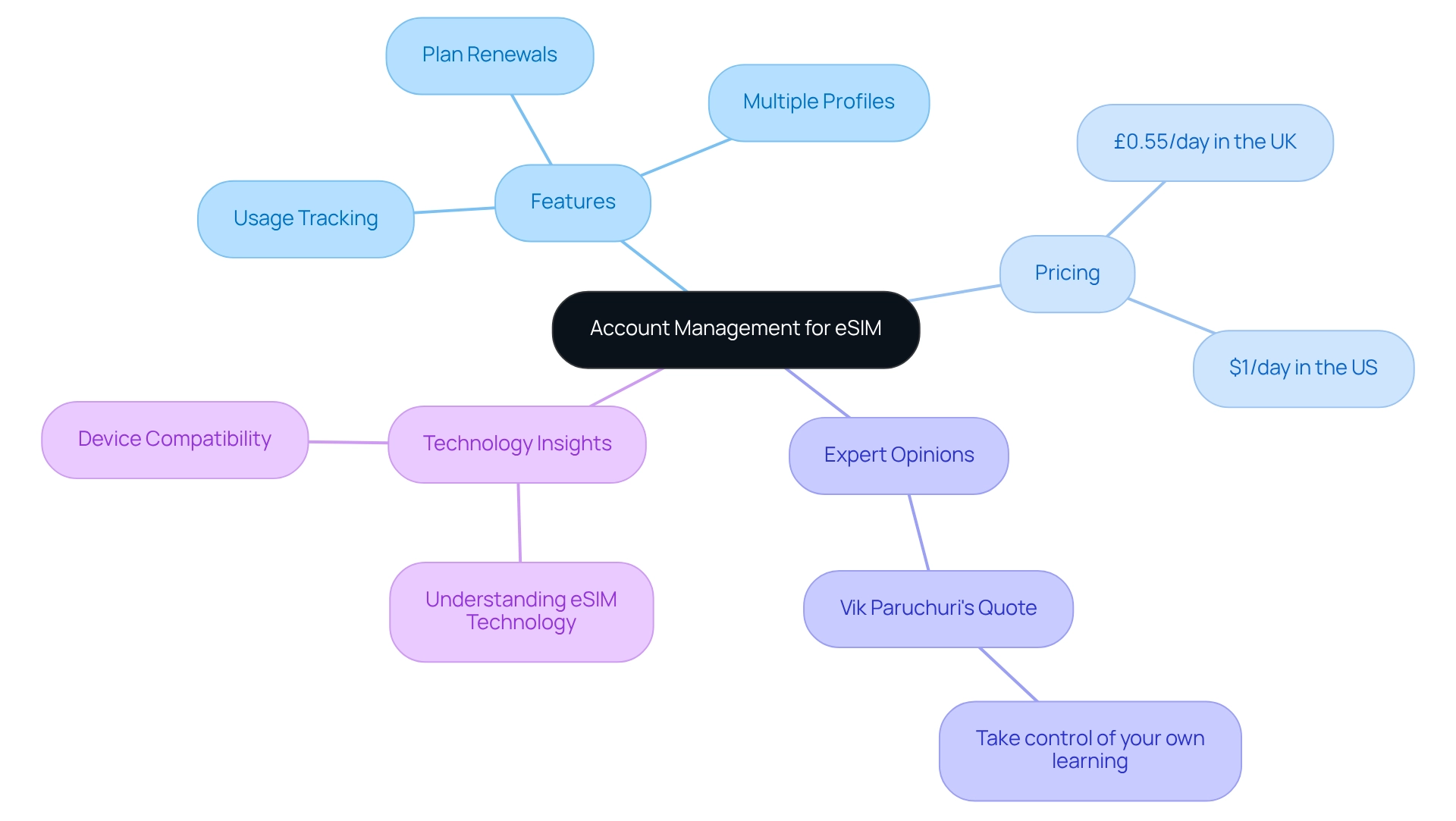 The central node represents account management for eSIMs, with branches showing key features, pricing details, expert advice, and technology insights. Each color-coded branch helps visualize the relationships between these aspects.