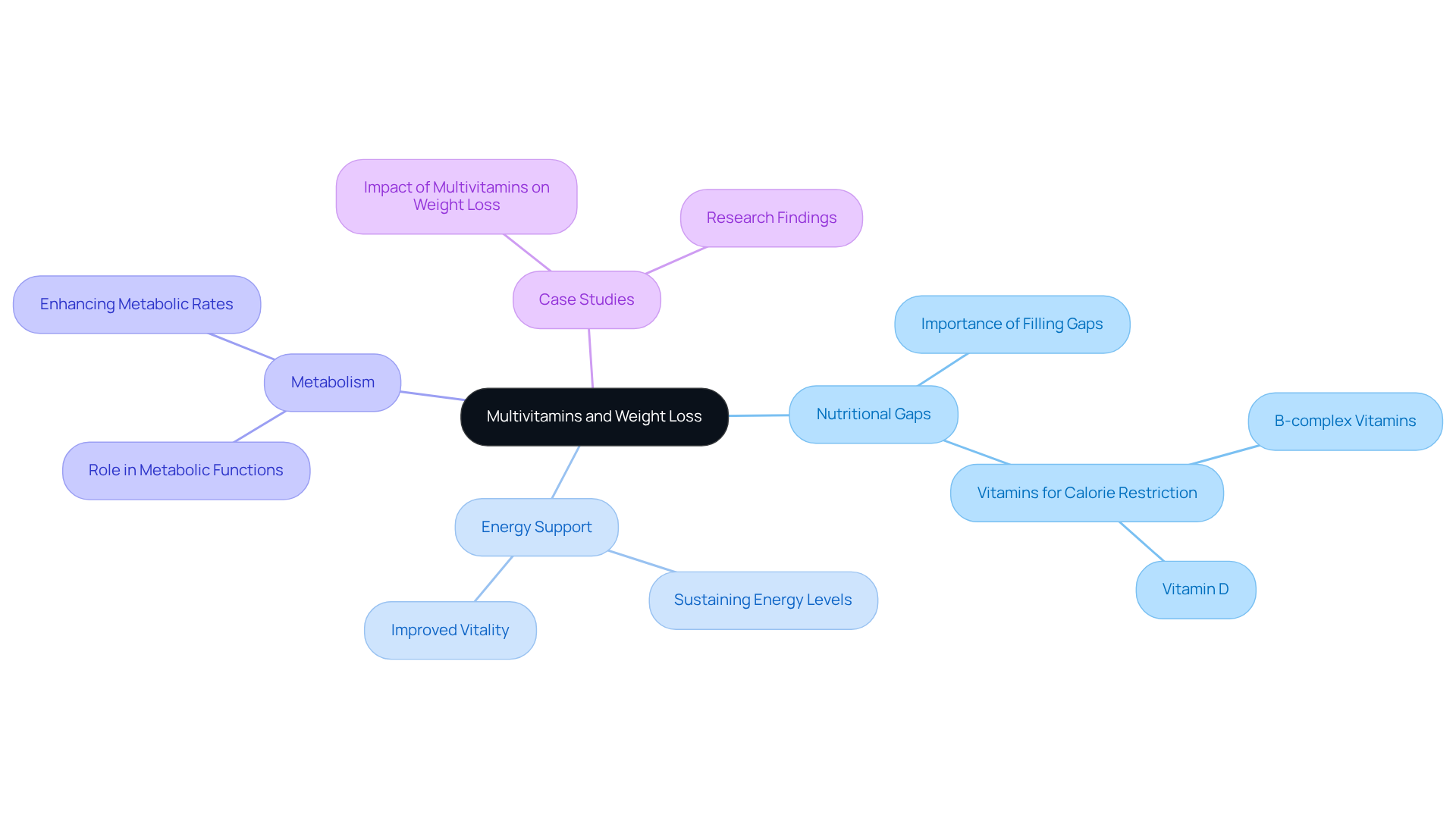 The central node represents the main topic, while the branches show different aspects of how multivitamins contribute to weight loss. Each sub-branch provides specific details about vitamins and their benefits, helping you understand the overall picture. The central node represents the main topic, while the branches show different aspects of how multivitamins contribute to weight loss. Each sub-branch provides specific details about vitamins and their benefits, helping you understand the overall picture.