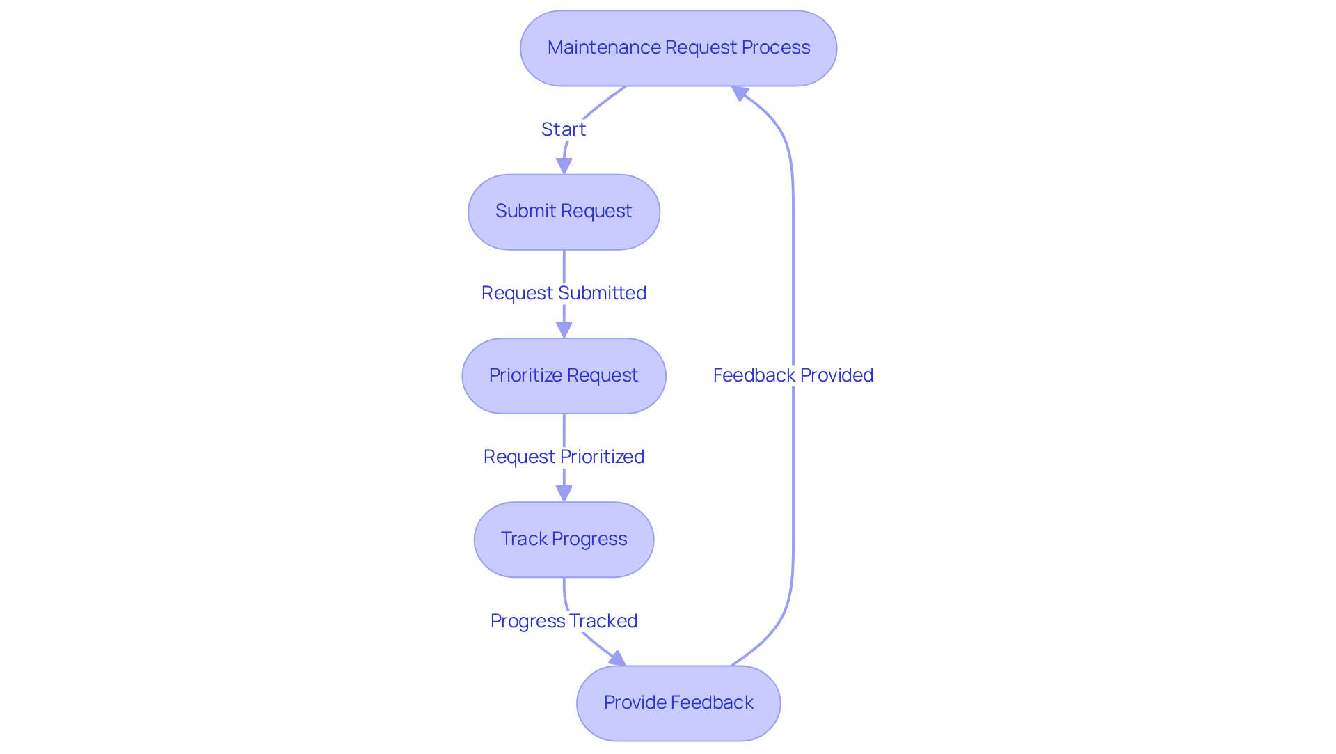 This flowchart shows how residents can submit maintenance requests and how those requests are handled. Each step represents an action in the process, guiding you through from submission to tracking and feedback.