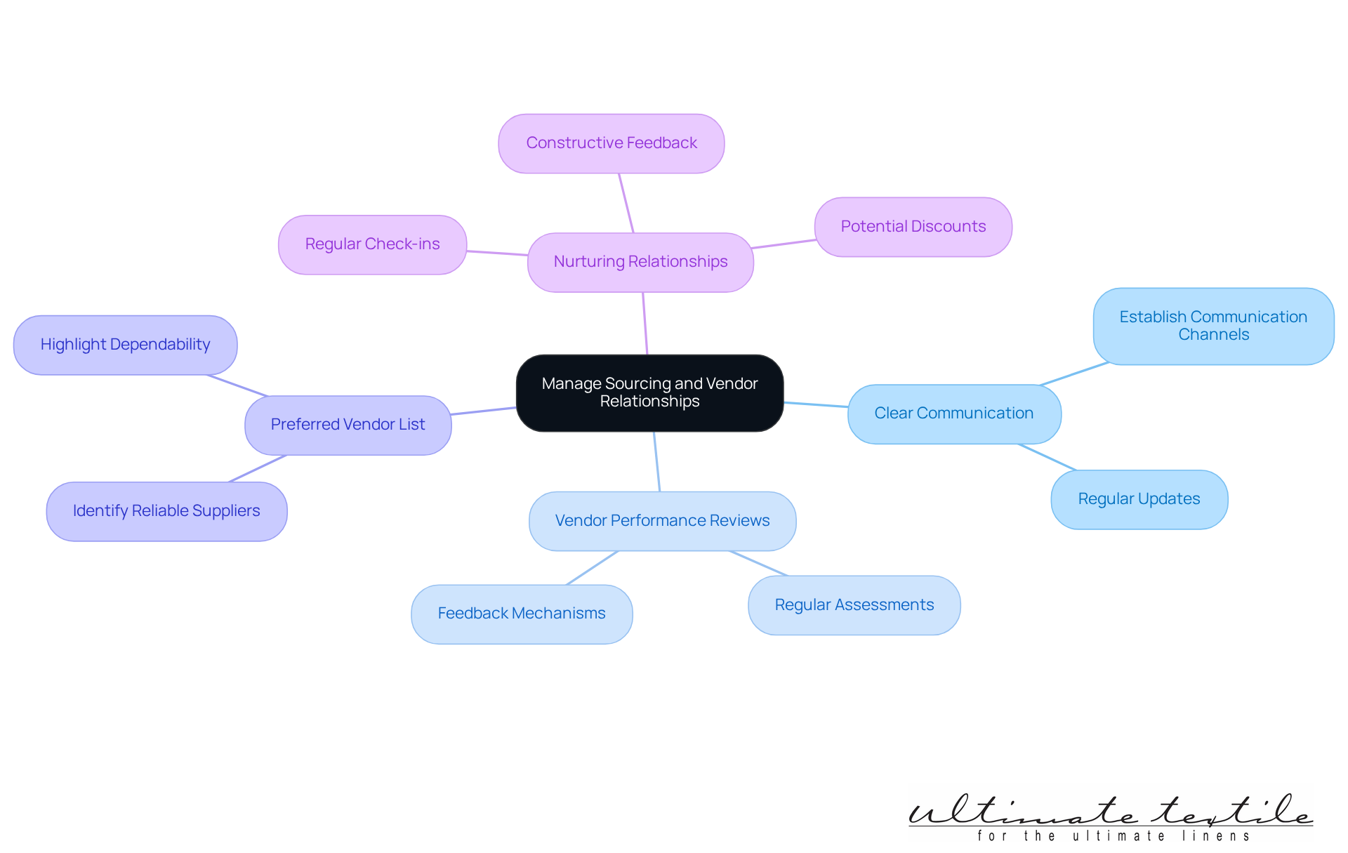 The center represents the main goal of managing vendor relationships, while the branches show the strategies you can use to achieve that goal. Each branch contains detailed actions that help nurture those relationships.