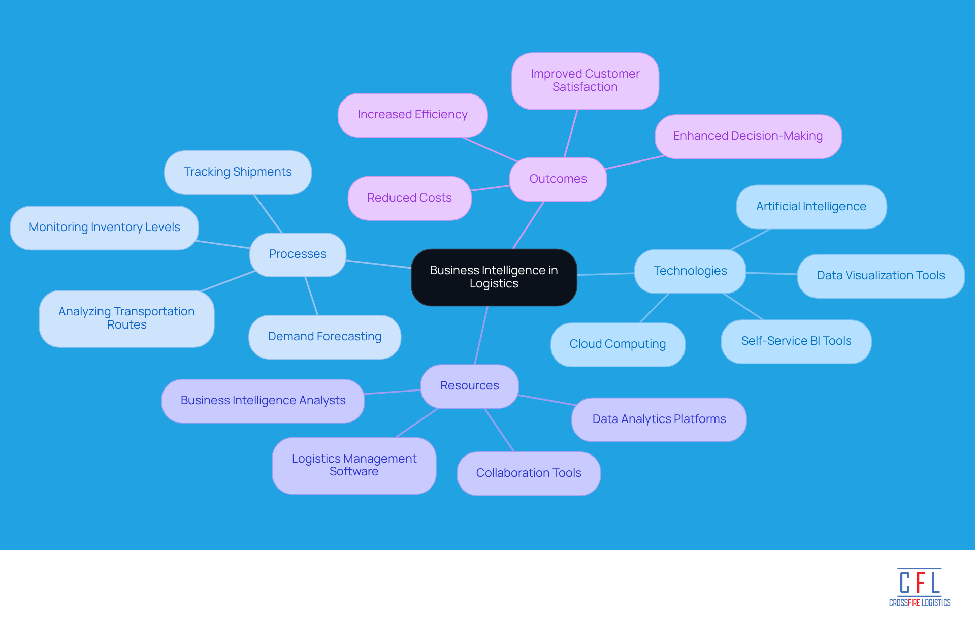 The center represents the main idea of business intelligence in logistics, with branches showing the key components and actions that support effective supply chain management.