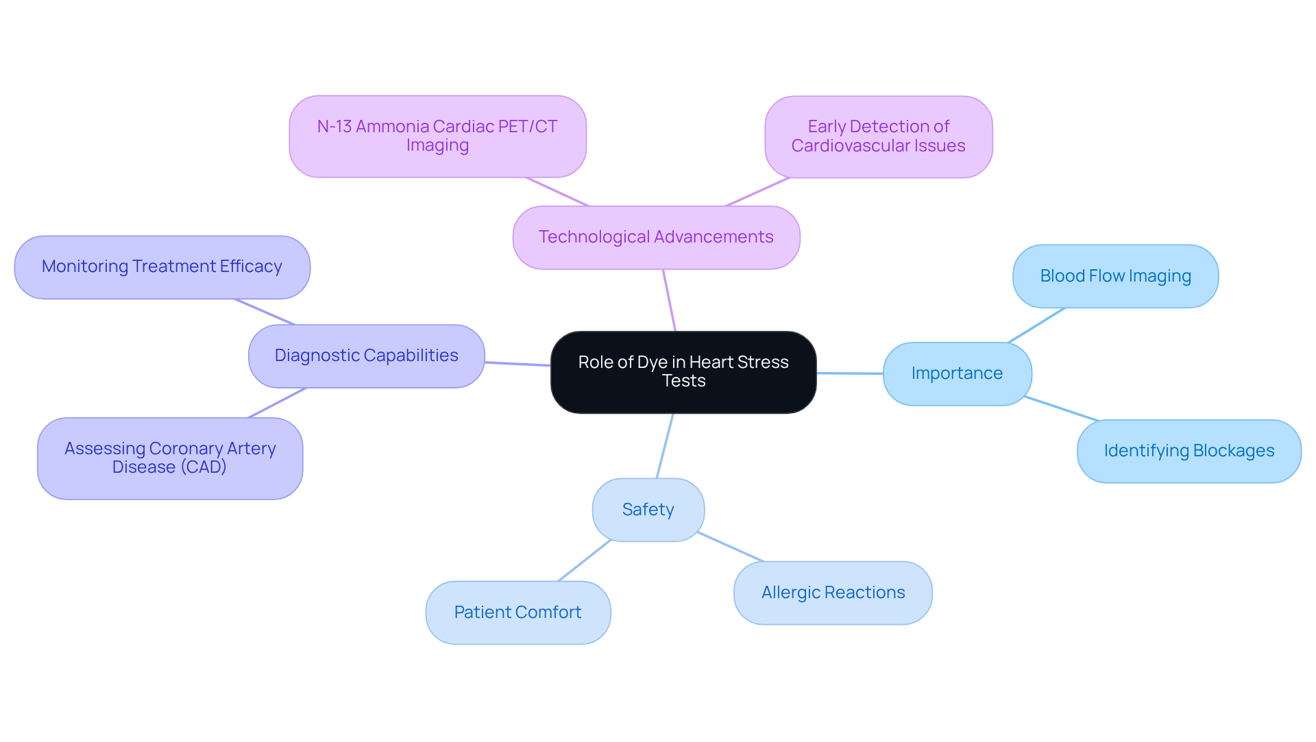 The central node represents the main topic, while the branches show different aspects of how dye is used in heart stress tests. Each branch highlights important points, making it easy to understand the overall significance of the dye in cardiac evaluations.
