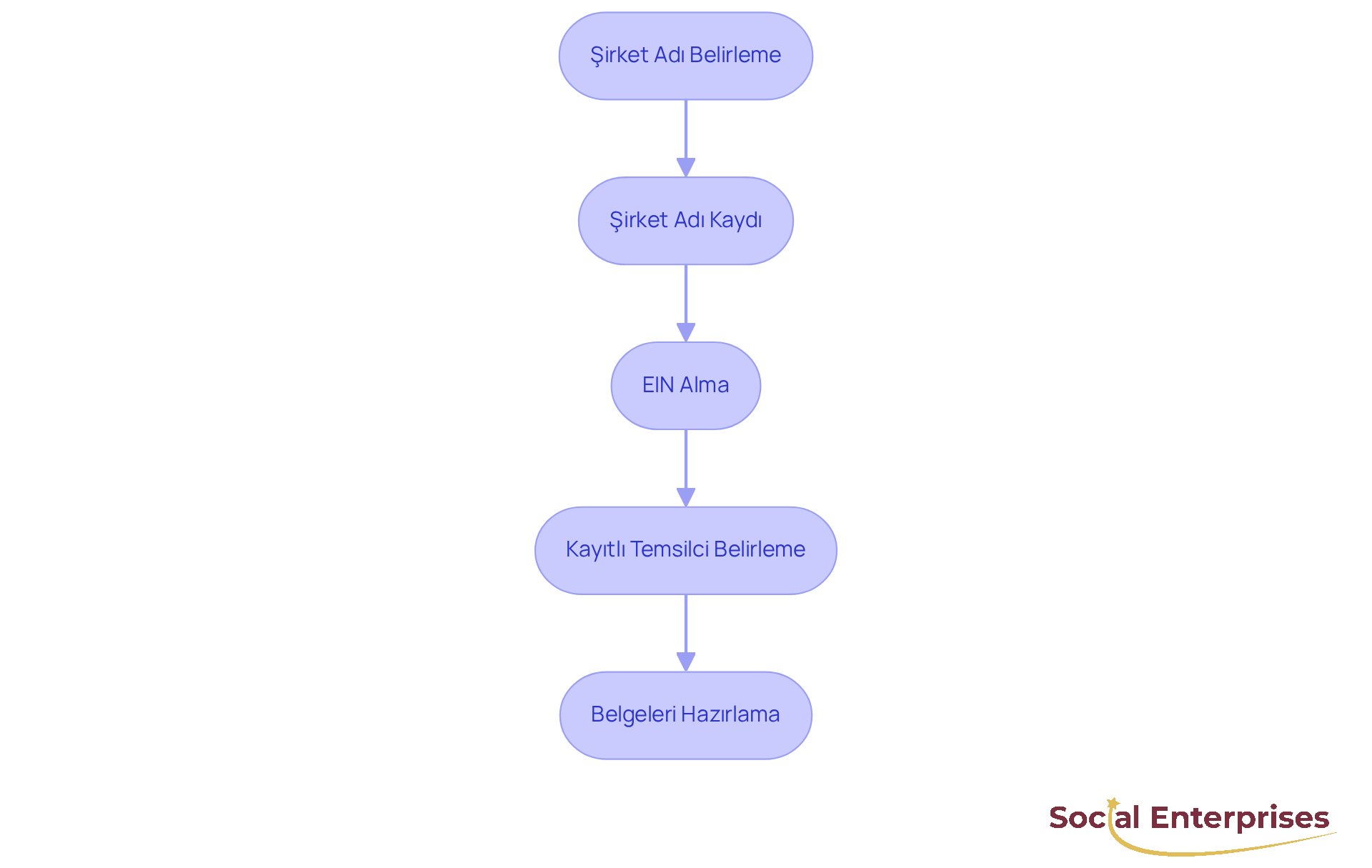 Her kutu bir adımı temsil eder — oklar, adımların nasıl ilerlediğini gösterir. Süreci takip ederek, hangi adımın ne zaman yapılması gerektiğini anlayabilirsiniz. Her kutu bir adımı temsil eder — oklar, adımların nasıl ilerlediğini gösterir. Süreci takip ederek, hangi adımın ne zaman yapılması gerektiğini anlayabilirsiniz.