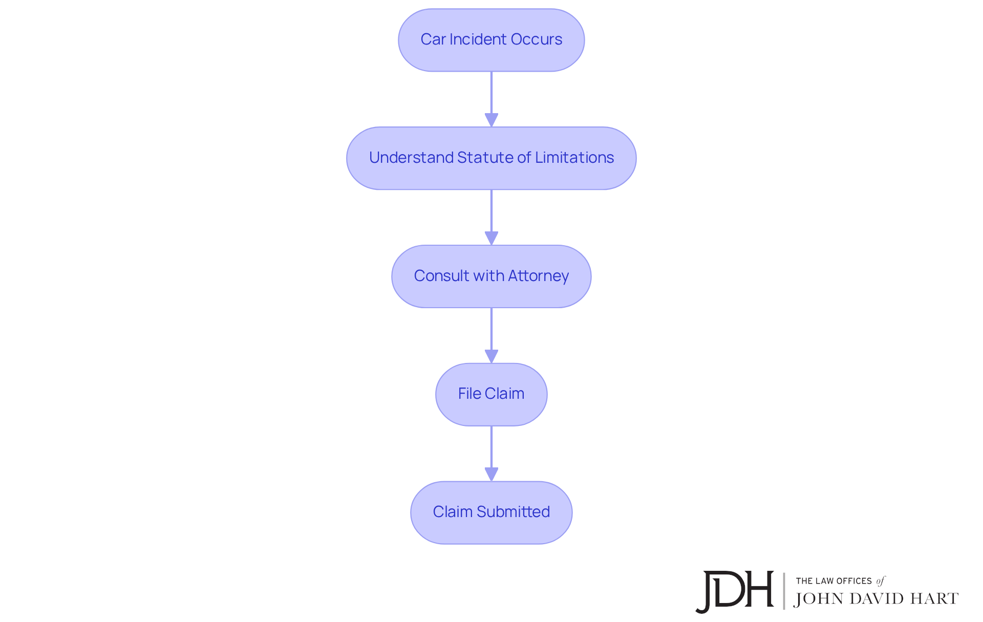 Follow the arrows to see the steps you need to take after a car incident. Each box represents an important action to ensure you file your claim on time.