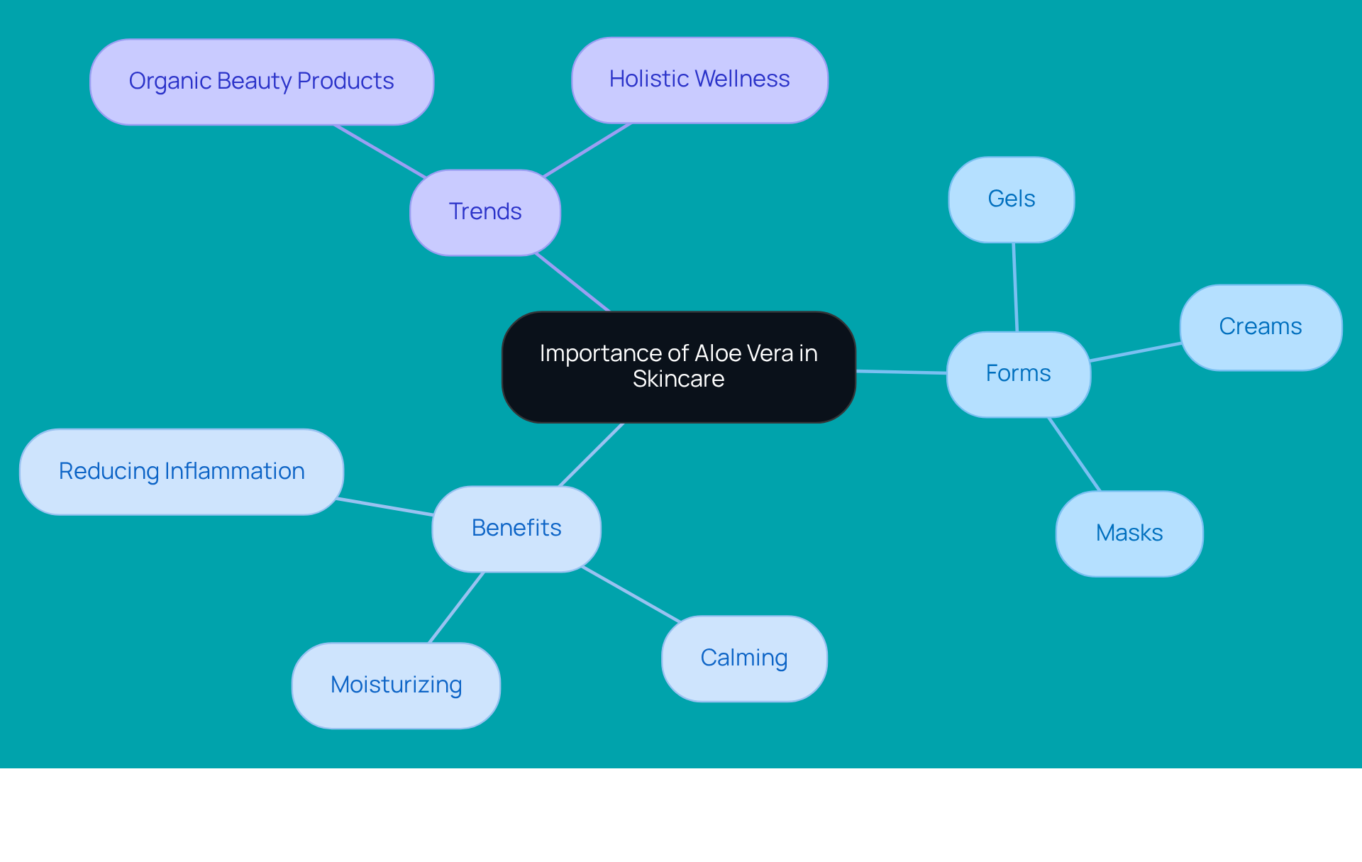 The center shows the main idea of aloe vera's importance, while the branches illustrate its various forms, benefits, and the trend towards natural products. Follow the branches to explore how each aspect contributes to skincare.