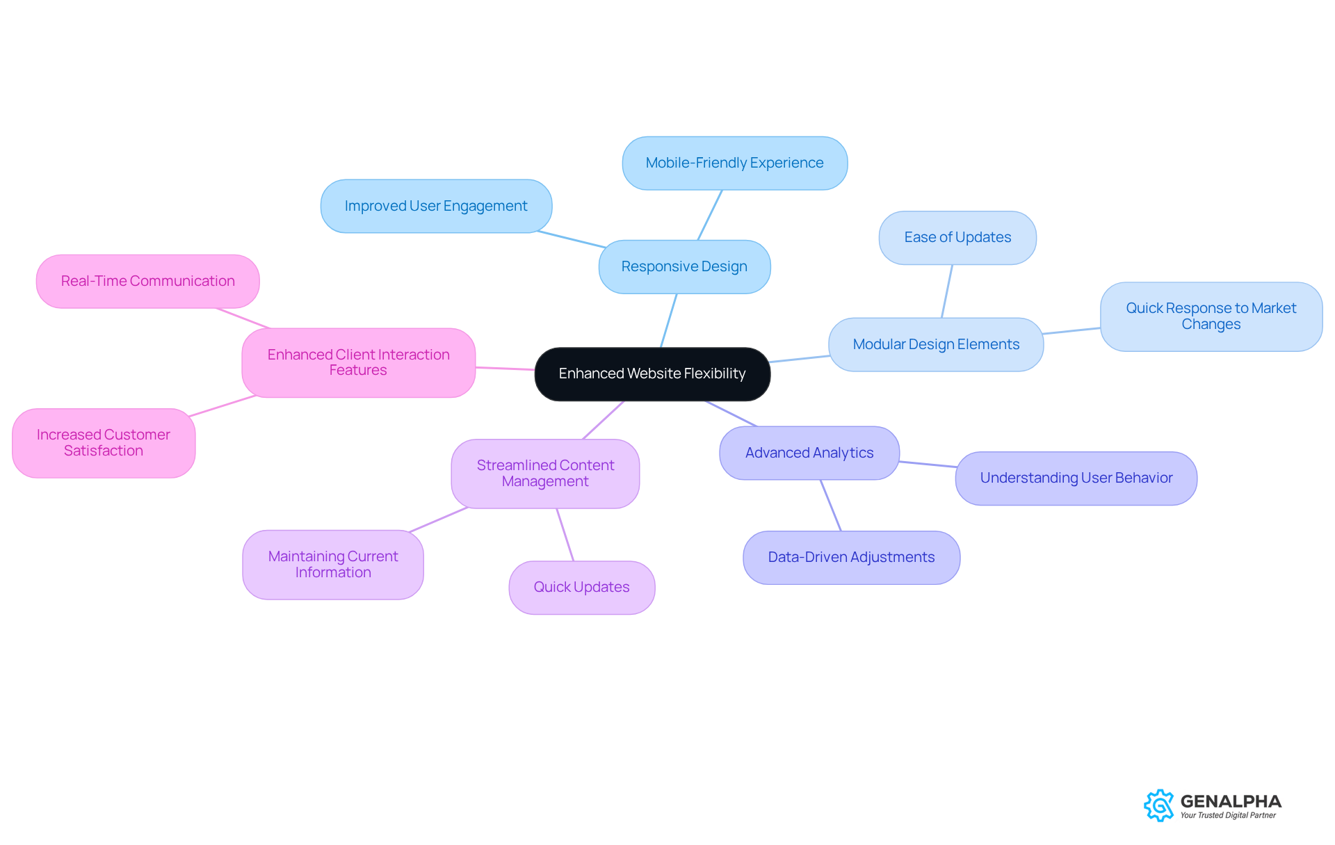 Start in the center with the main goal of enhancing website flexibility. Each branch represents a strategy, and you can explore sub-points that explain why each is important or how to implement it. Start in the center with the main goal of enhancing website flexibility. Each branch represents a strategy, and you can explore sub-points that explain why each is important or how to implement it.
