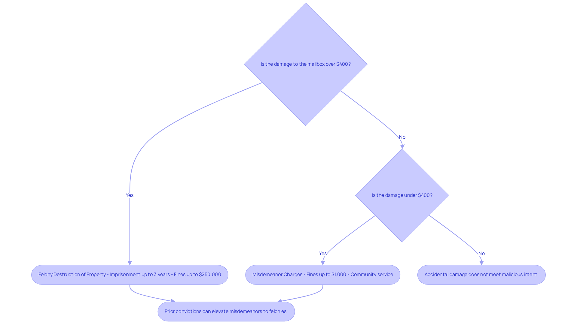 This flowchart helps you understand the legal classification of mailbox vandalism. Start at the top and follow the questions to see if the damage is a felony or a misdemeanor. Each box explains the consequences based on the damage amount. This flowchart helps you understand the legal classification of mailbox vandalism. Start at the top and follow the questions to see if the damage is a felony or a misdemeanor. Each box explains the consequences based on the damage amount.