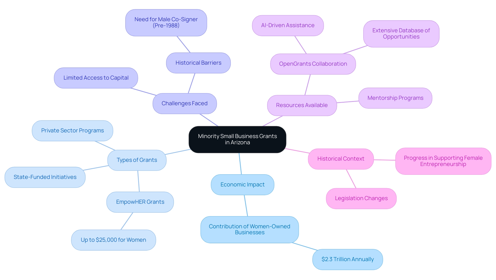 The central node represents the main topic, with branches indicating different aspects such as economic impact, types of grants, challenges, resources, and historical context. The central node represents the main topic, with branches indicating different aspects such as economic impact, types of grants, challenges, resources, and historical context.
