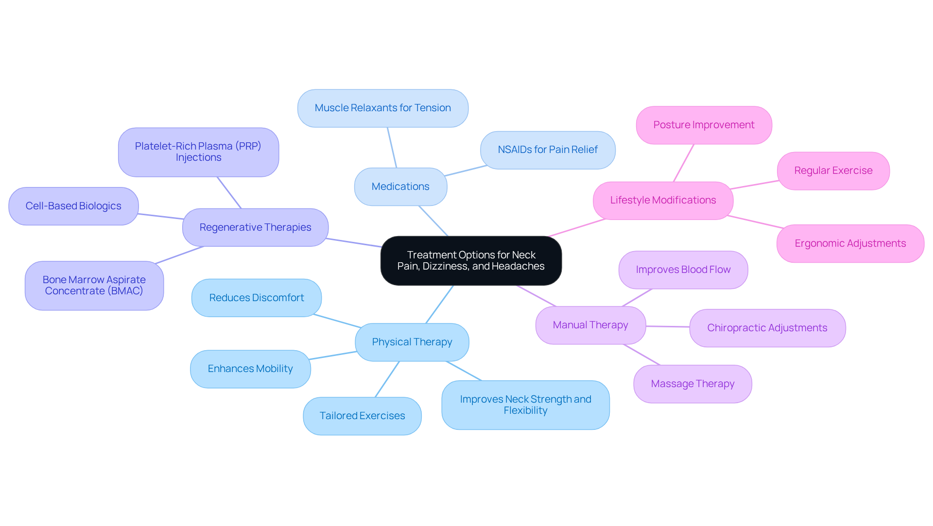 This mindmap shows various treatment options for managing neck pain, dizziness, and headaches. Each branch represents a different category of treatment, and the sub-branches provide more details about what each treatment involves. Follow the branches to see how different approaches can help improve your quality of life. This mindmap shows various treatment options for managing neck pain, dizziness, and headaches. Each branch represents a different category of treatment, and the sub-branches provide more details about what each treatment involves. Follow the branches to see how different approaches can help improve your quality of life.