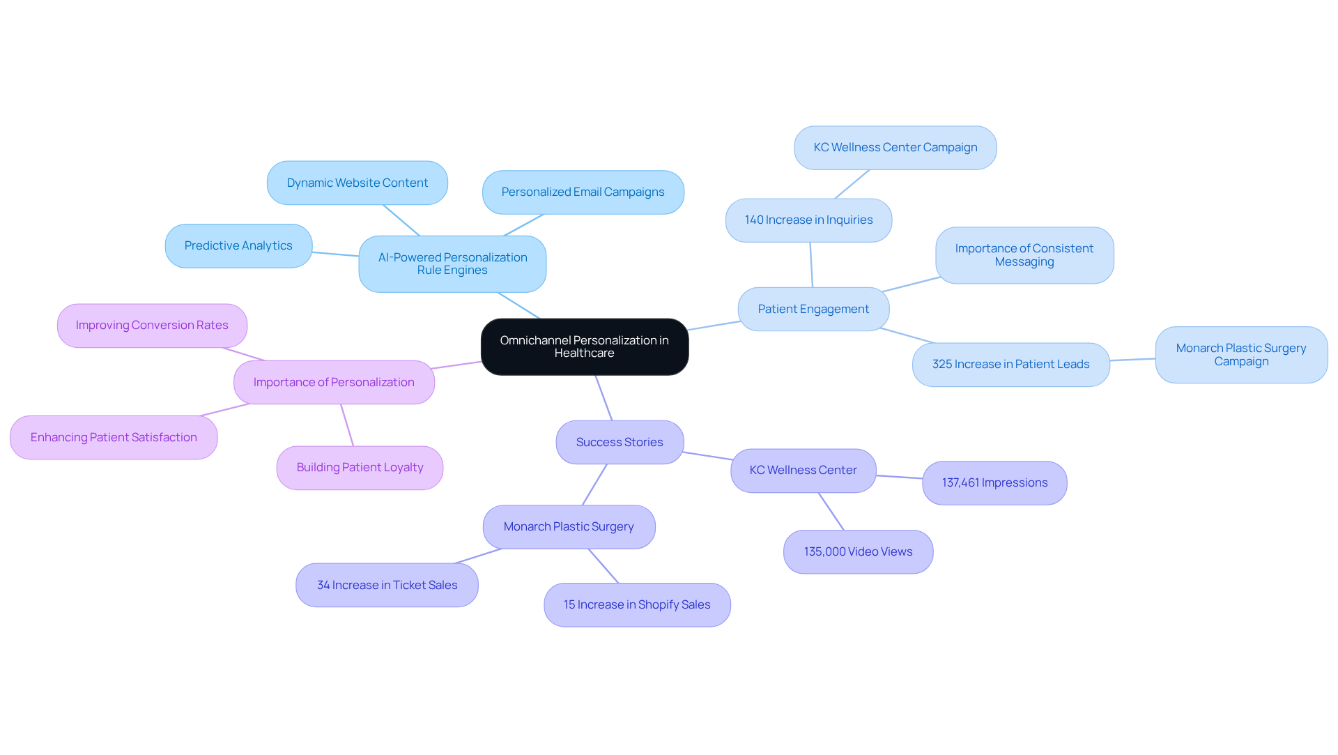 The central node represents the main theme, while the branches show related concepts and details. Each color-coded branch helps you navigate through the different aspects of how personalization can improve patient experiences.