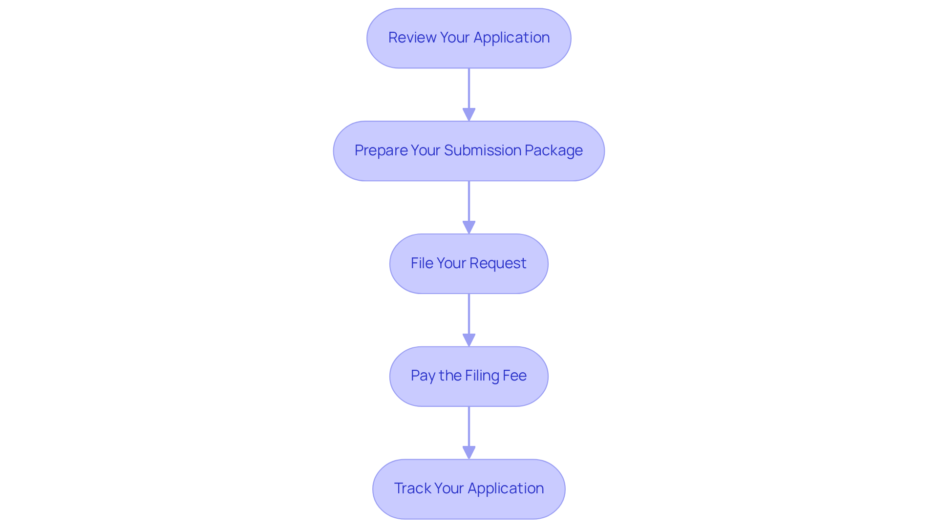 Each box represents a crucial step in the application process. Follow the arrows to ensure you complete each step in the correct order for a successful submission.