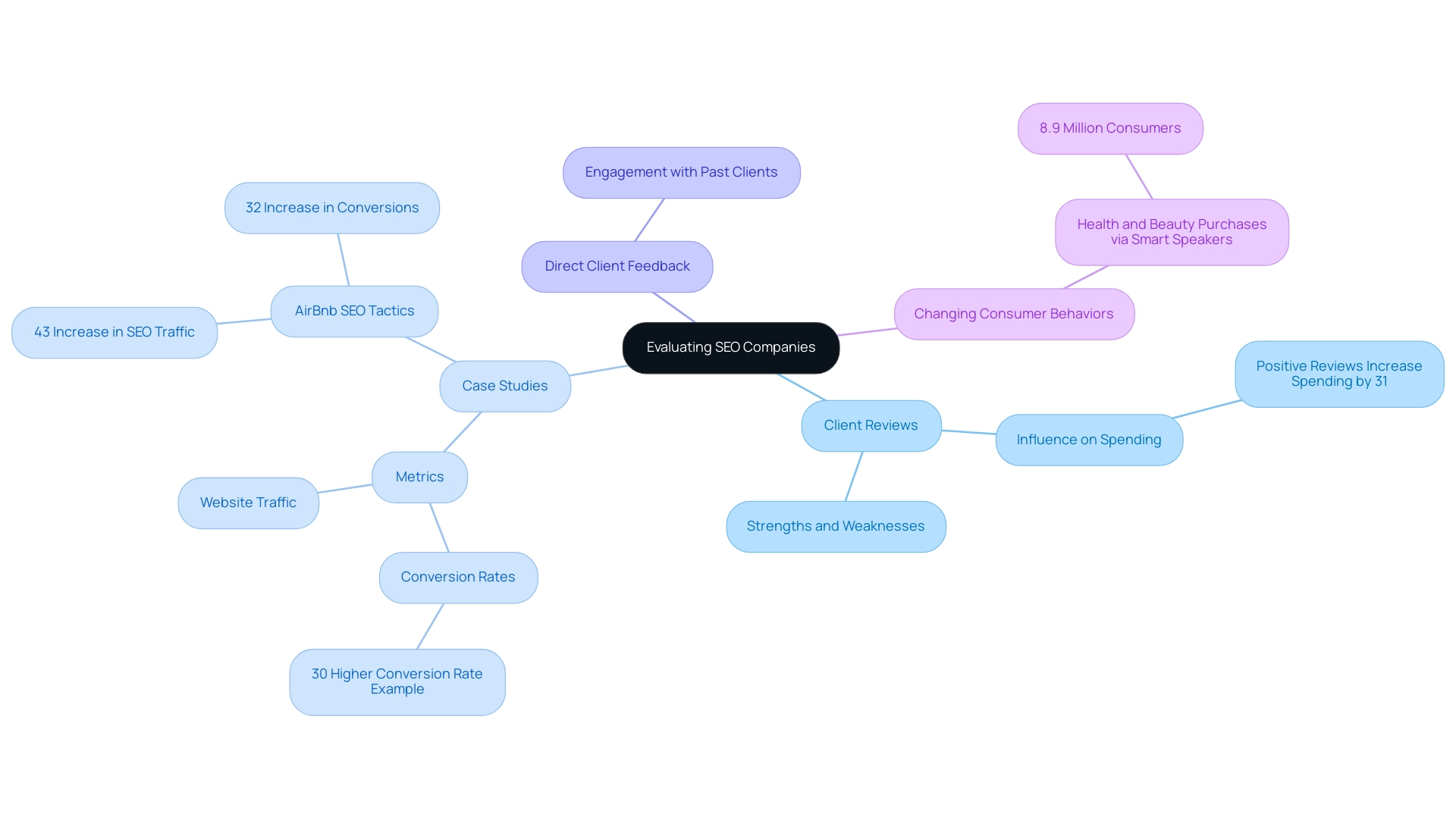 The central node represents the main topic, with branches for each primary evaluation criterion (e.g., Reviews, Case Studies), further branching into specific insights or metrics related to those criteria.