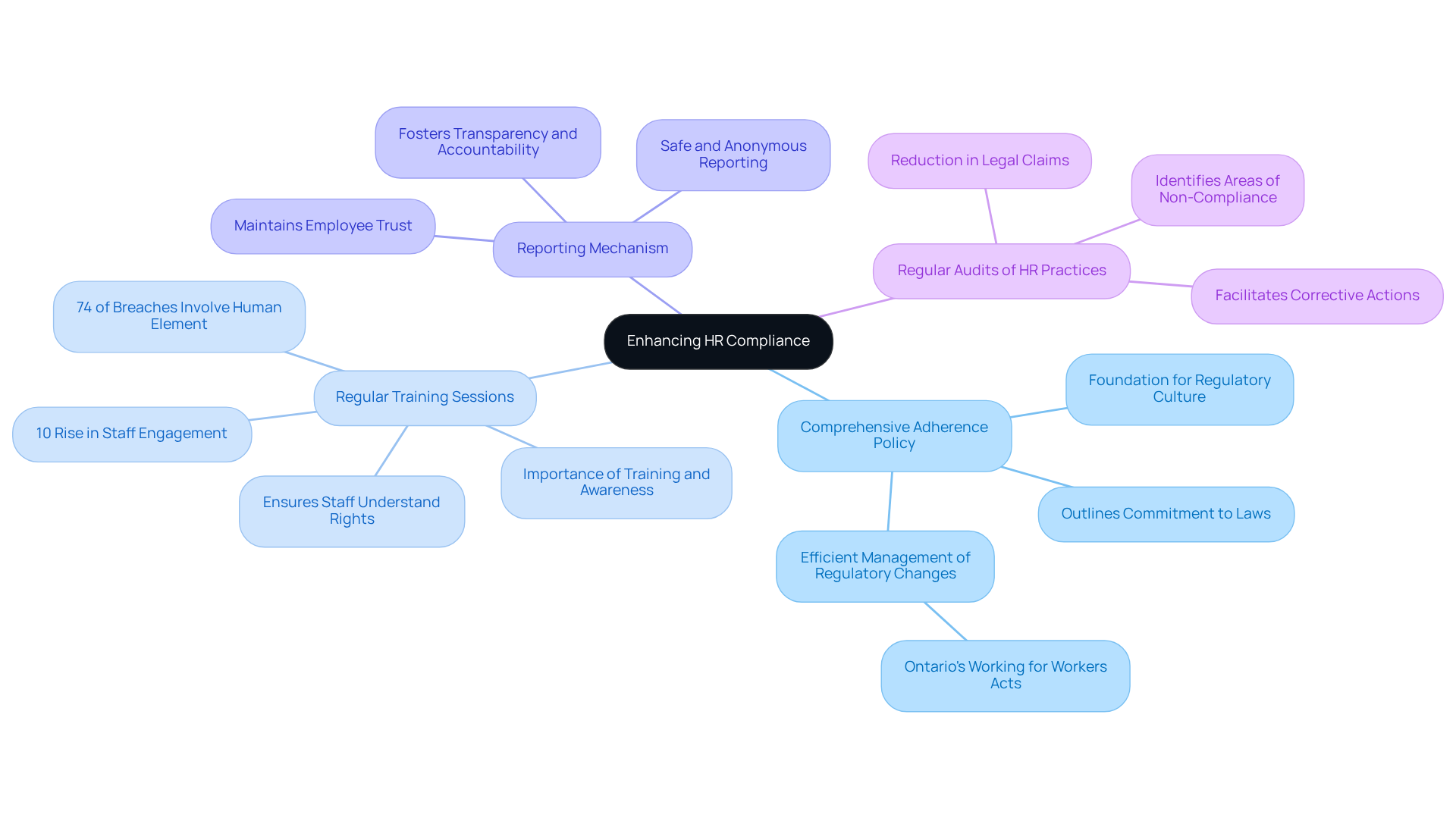 The central node represents the main goal of improving HR compliance, while each branch shows a specific strategy. Follow the branches to explore the details and significance of each approach.