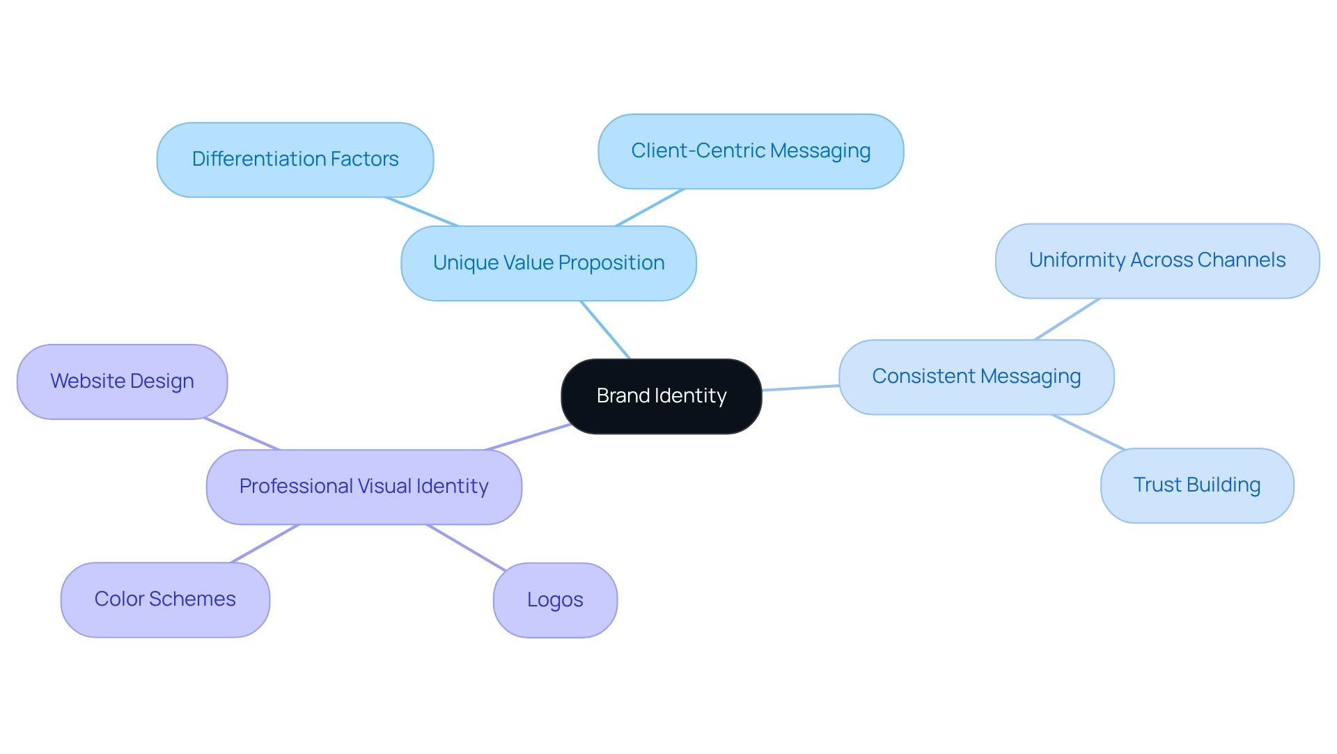 Start at the center with 'Brand Identity', then explore each branch to see the key elements that contribute to a firm's unique image. Each color represents a different aspect of branding, helping you understand how they all connect.