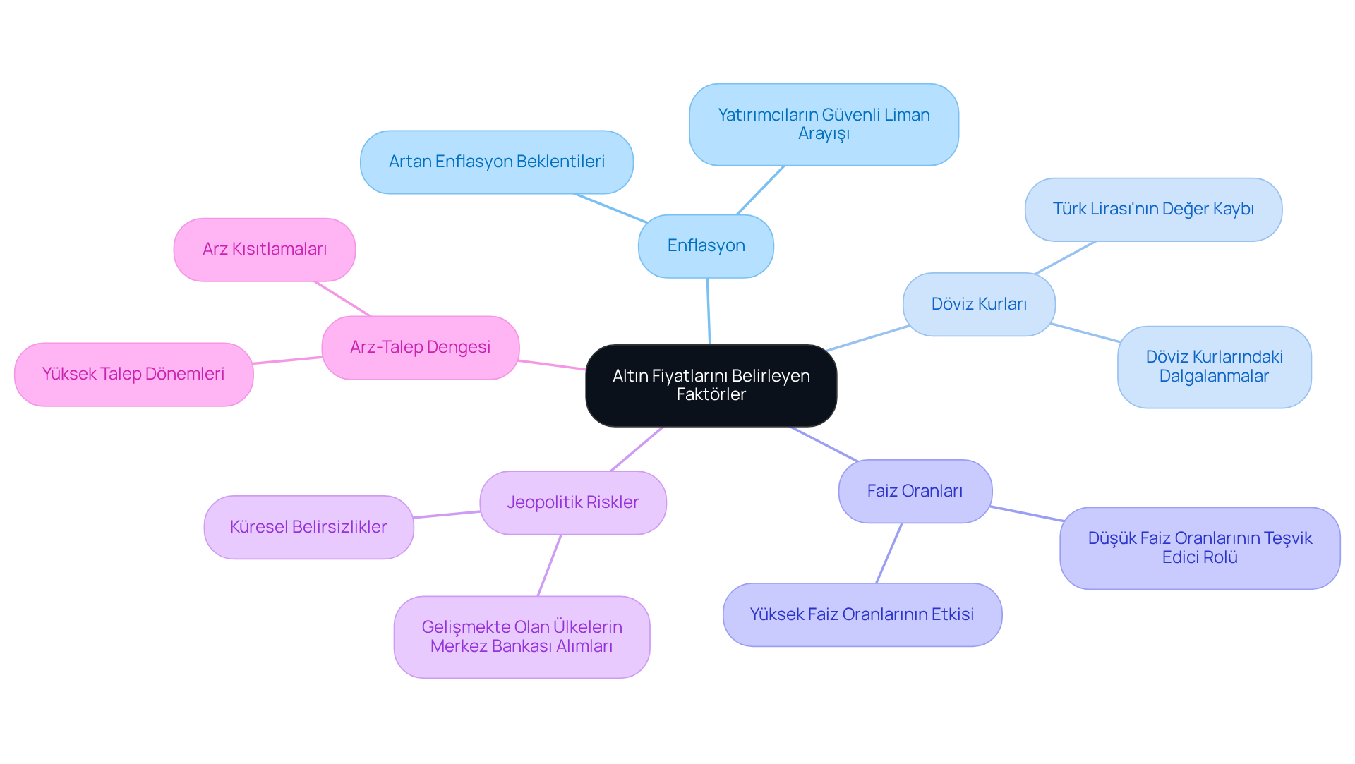 Merkezdeki başlık, altın fiyatlarını etkileyen ana faktörleri gösterir. Dallar, her bir faktörün altındaki detayları ve etkileri temsil eder. Renkler, farklı faktörleri ayırt etmenize yardımcı olur.