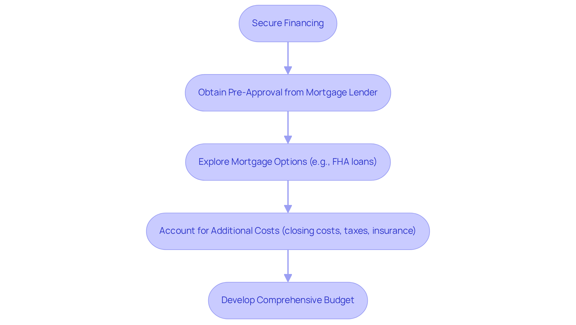 Follow the arrows to see the steps you need to take before buying a property. Each box represents a key action, starting from securing financing to developing a budget.