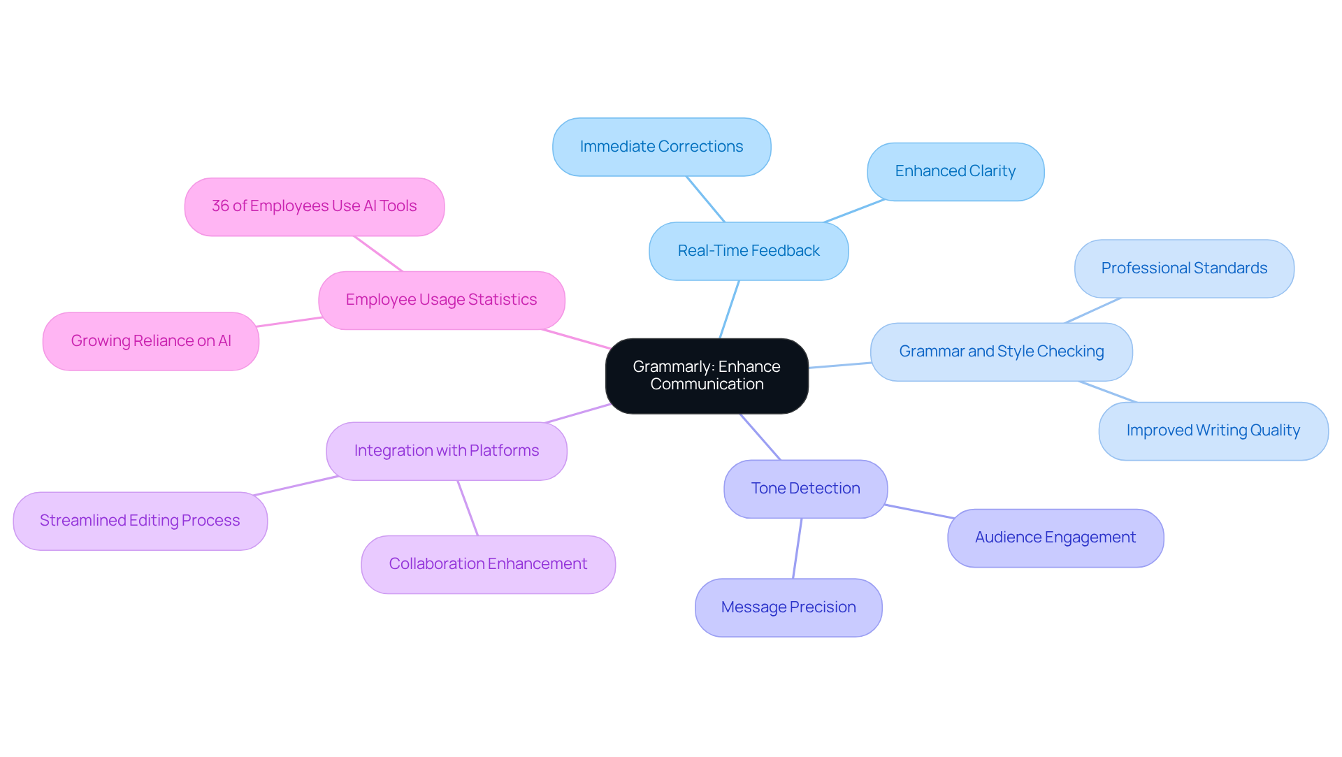 The central node represents Grammarly's impact on communication, while the branches show its key features and benefits. Each color-coded branch helps you quickly identify different aspects of how Grammarly supports effective writing.