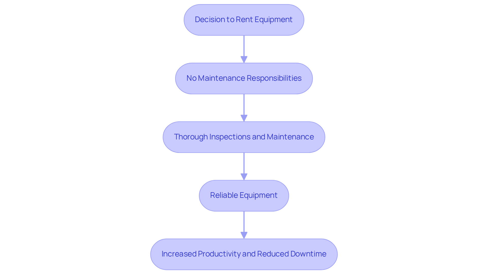 This flowchart shows the steps involved in choosing to rent equipment and the resulting benefits. Each box represents a key point in the process, leading to smoother operations and less downtime.
