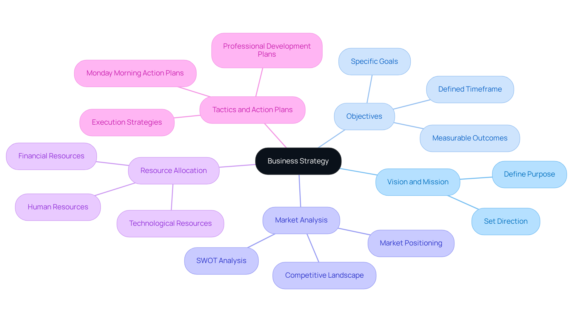The central node represents the overall concept of business strategy, while each branch highlights a key component. Follow the branches to explore how each part contributes to the overall strategy and its implementation.