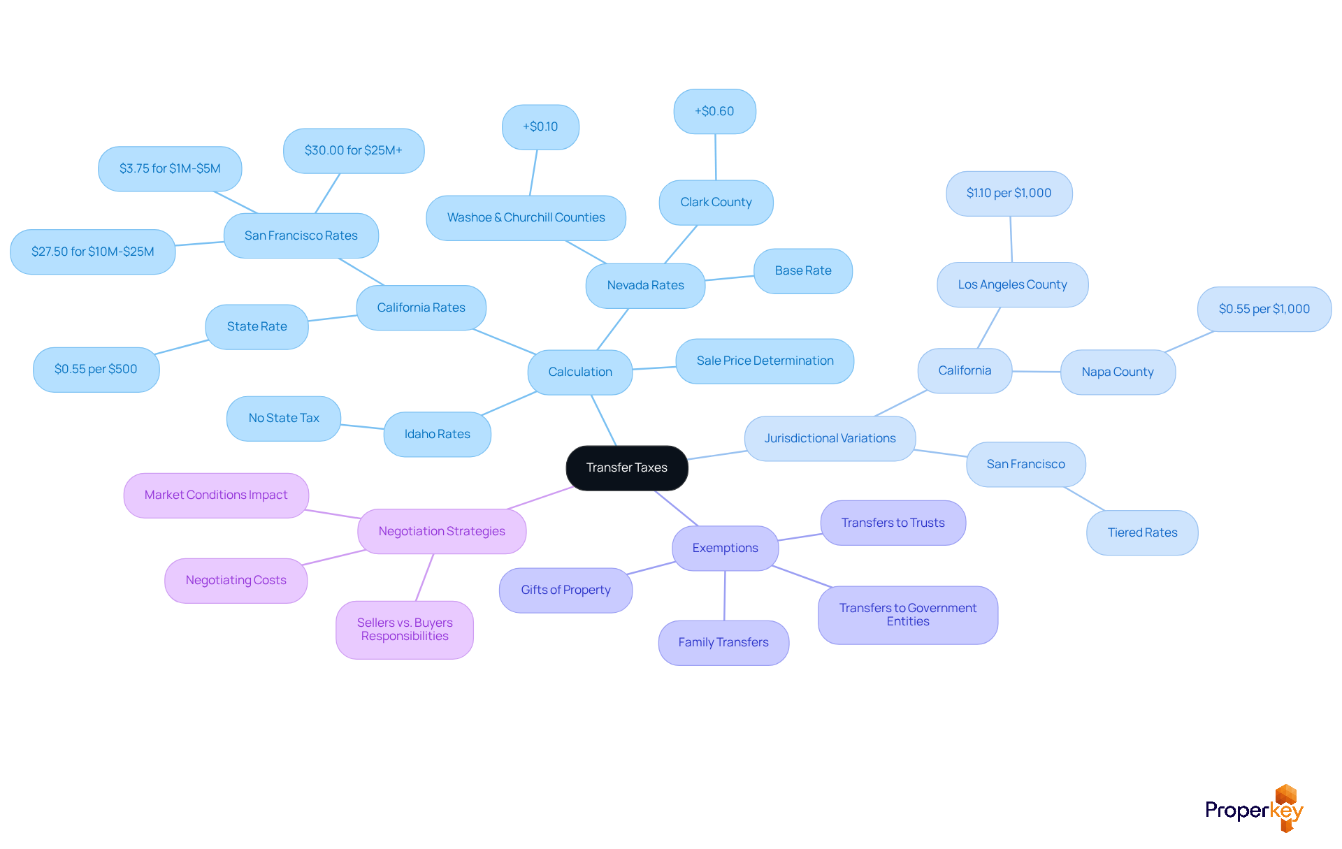 This mindmap starts with the main topic of transfer taxes at the center. Each branch represents a different aspect of transfer taxes, such as how they are calculated, variations by location, exemptions, and negotiation strategies. Follow the branches to explore each area and understand how they relate to the overall topic. This mindmap starts with the main topic of transfer taxes at the center. Each branch represents a different aspect of transfer taxes, such as how they are calculated, variations by location, exemptions, and negotiation strategies. Follow the branches to explore each area and understand how they relate to the overall topic.