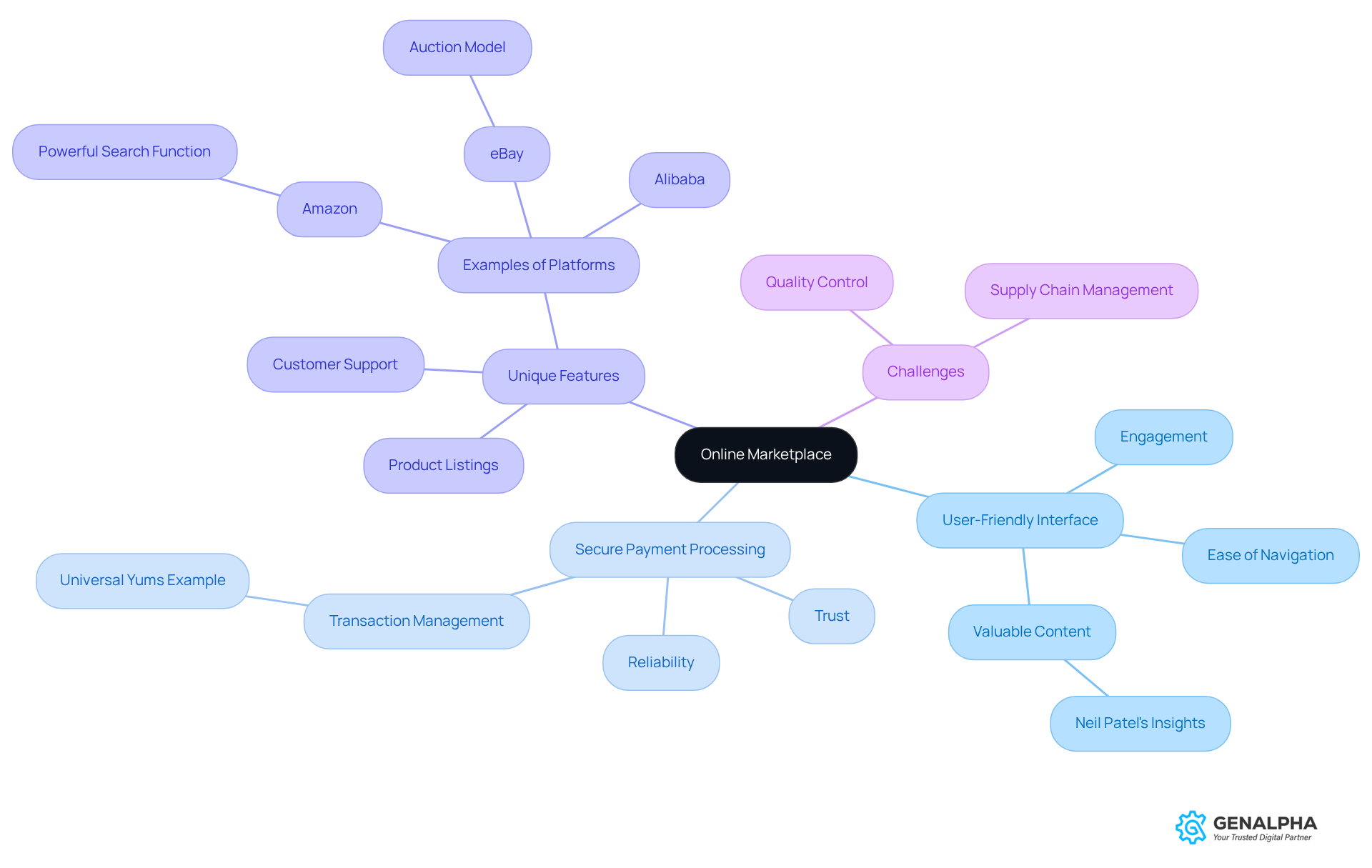 The central node represents the online marketplace, while the branches show its main features. Each sub-branch provides more detail, helping you understand how these elements work together to create a successful digital shopping experience.