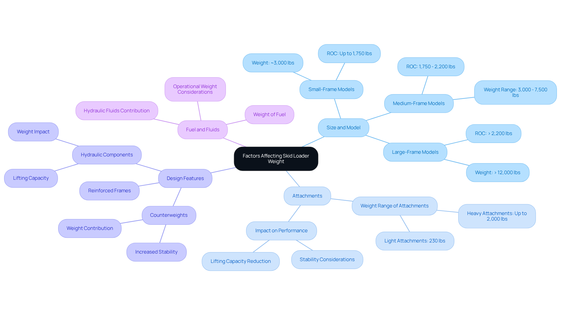 This mindmap shows the key factors that affect how much a skid loader weighs. Start at the center with the main topic, then explore each branch to see how different elements like size, attachments, and design features contribute to the overall weight. Each branch helps you understand what to consider when selecting a skid loader for your project.
