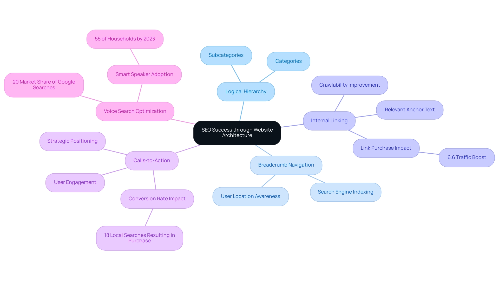 The central node represents the goal of SEO success, with branches illustrating key strategies and their associated actions or statistics.