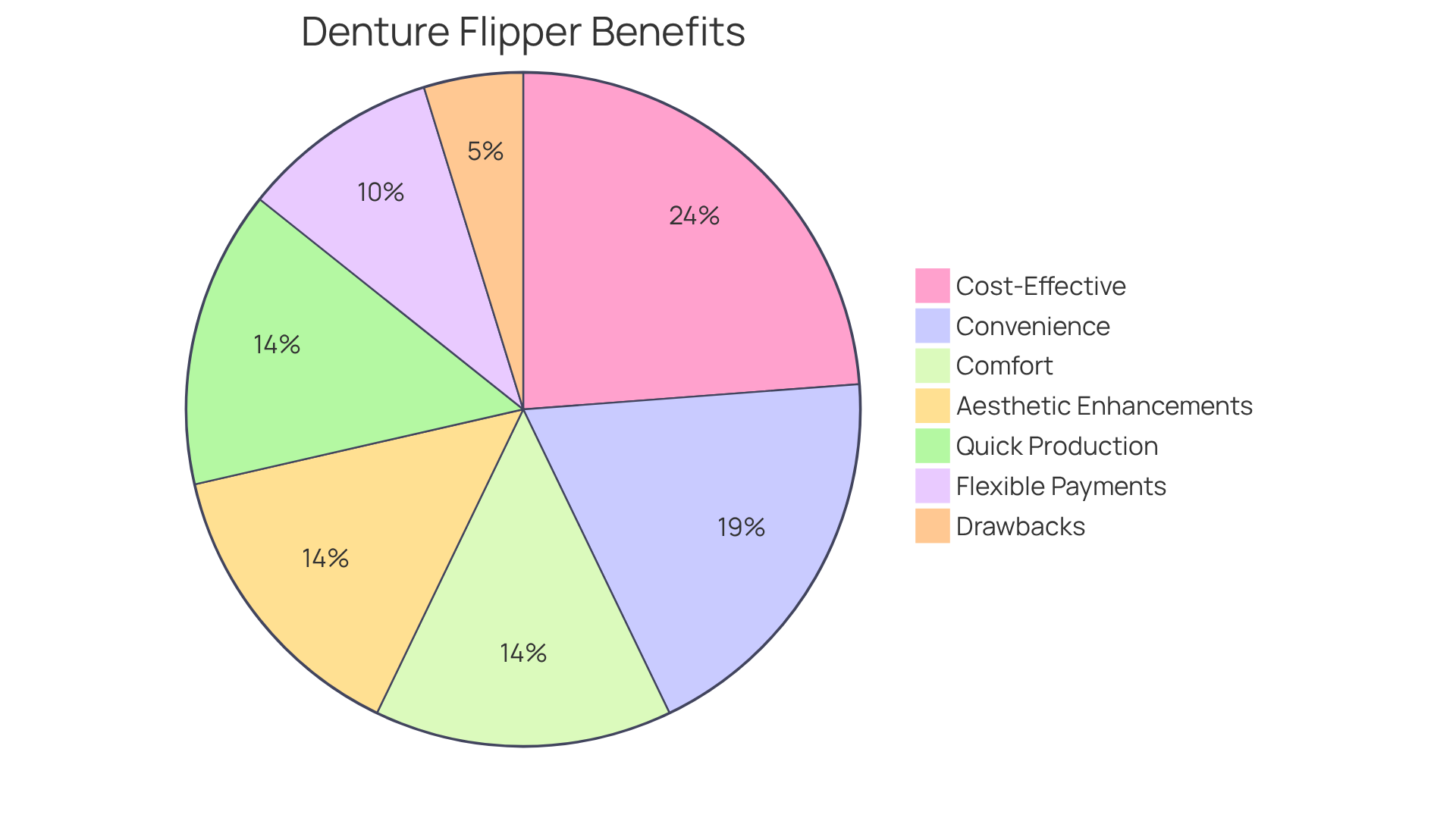 Each slice of the pie represents a specific benefit of denture flippers. A larger slice means a more significant advantage, while the smaller slice indicates the drawbacks. This way, you can easily see how the benefits stack up against any potential downsides!