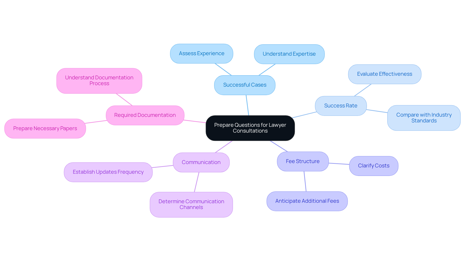 This mindmap helps you visualize the key questions to ask when meeting with a lawyer. Each branch represents a different question, guiding you to gather important information that will help you choose the right legal representation.