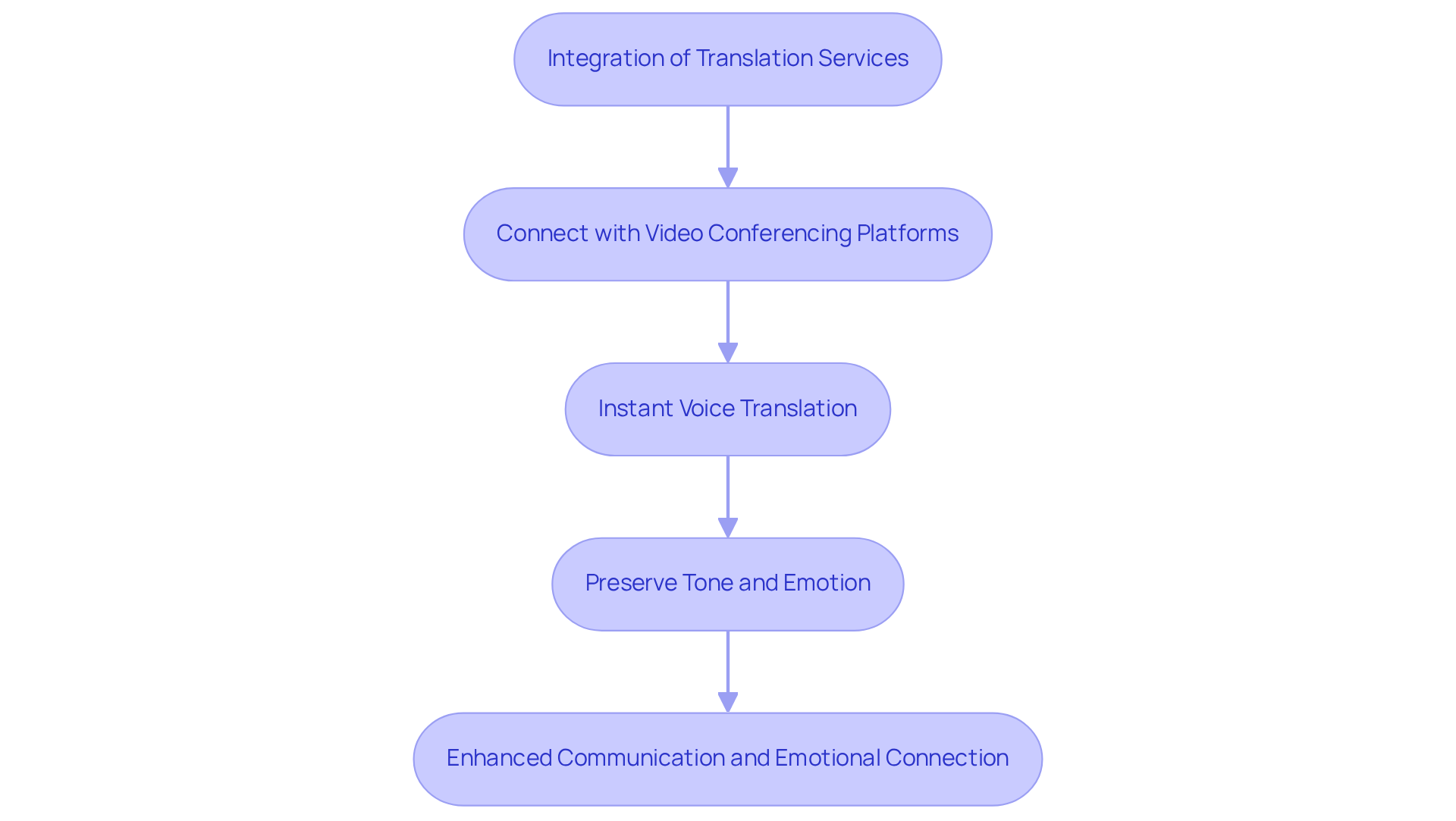 This flowchart shows how integrating translation services with video conferencing improves communication in healthcare. Each step leads to better interactions, helping bridge language barriers and connect people emotionally. This flowchart shows how integrating translation services with video conferencing improves communication in healthcare. Each step leads to better interactions, helping bridge language barriers and connect people emotionally.