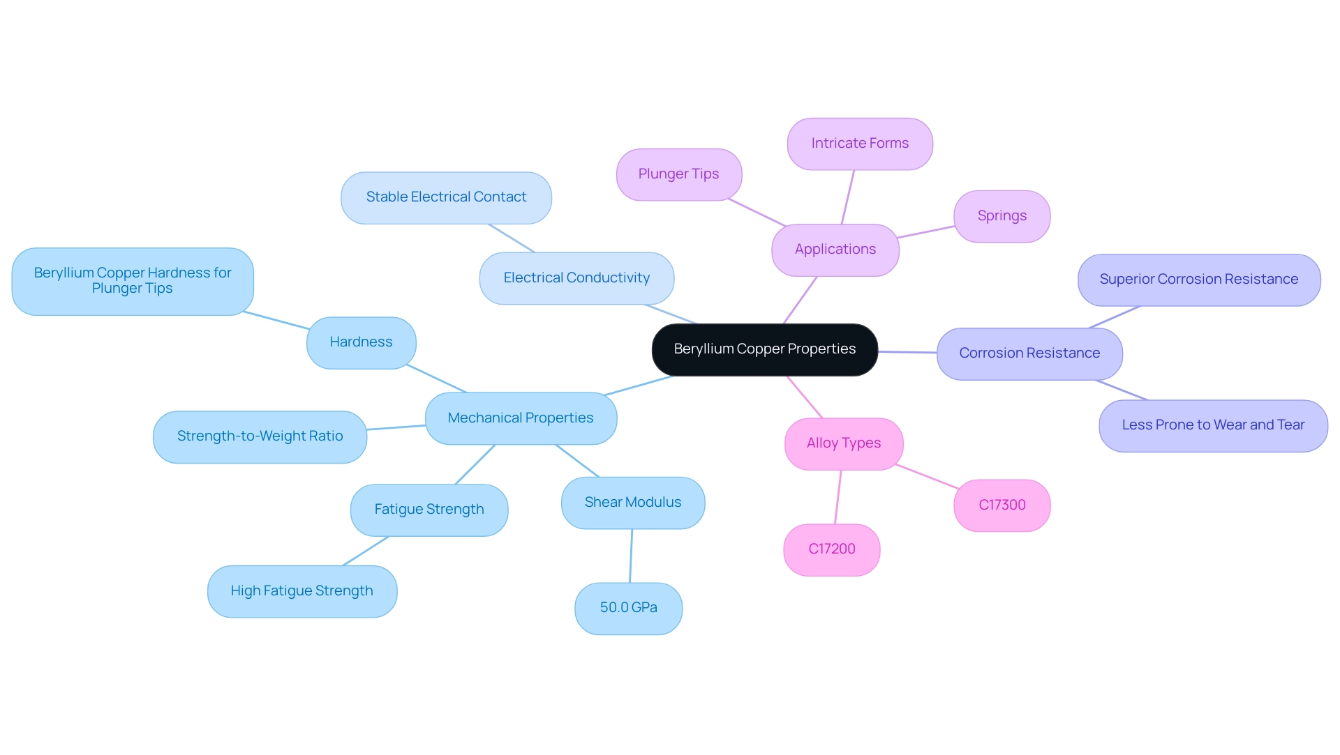 Each branch represents a category of properties or applications related to beryllium copper, with sub-branches detailing specific characteristics and uses.