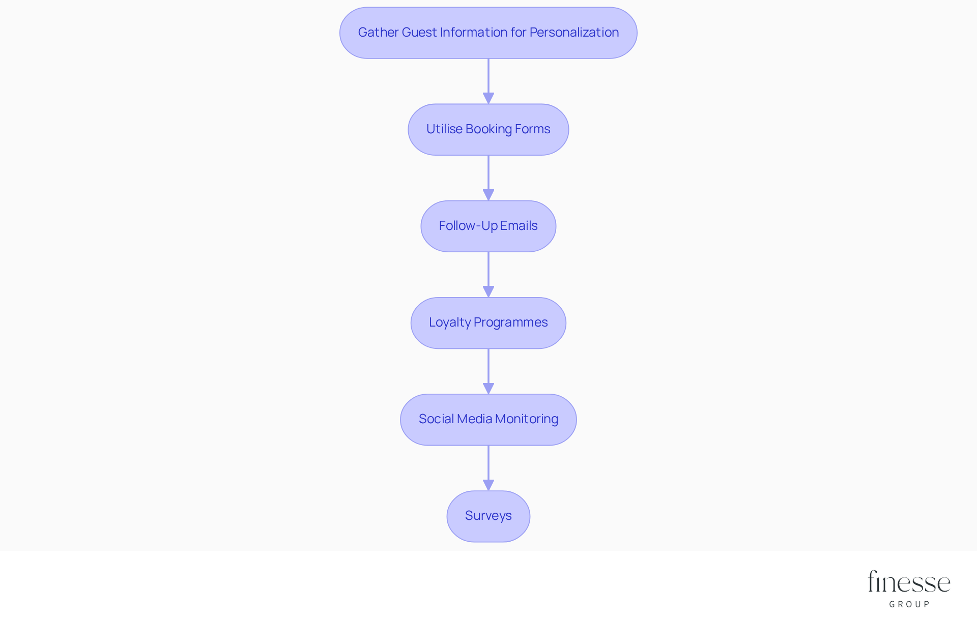 Each box represents a method for gathering guest preferences. Follow the arrows to see how these steps contribute to creating a personalized experience.
