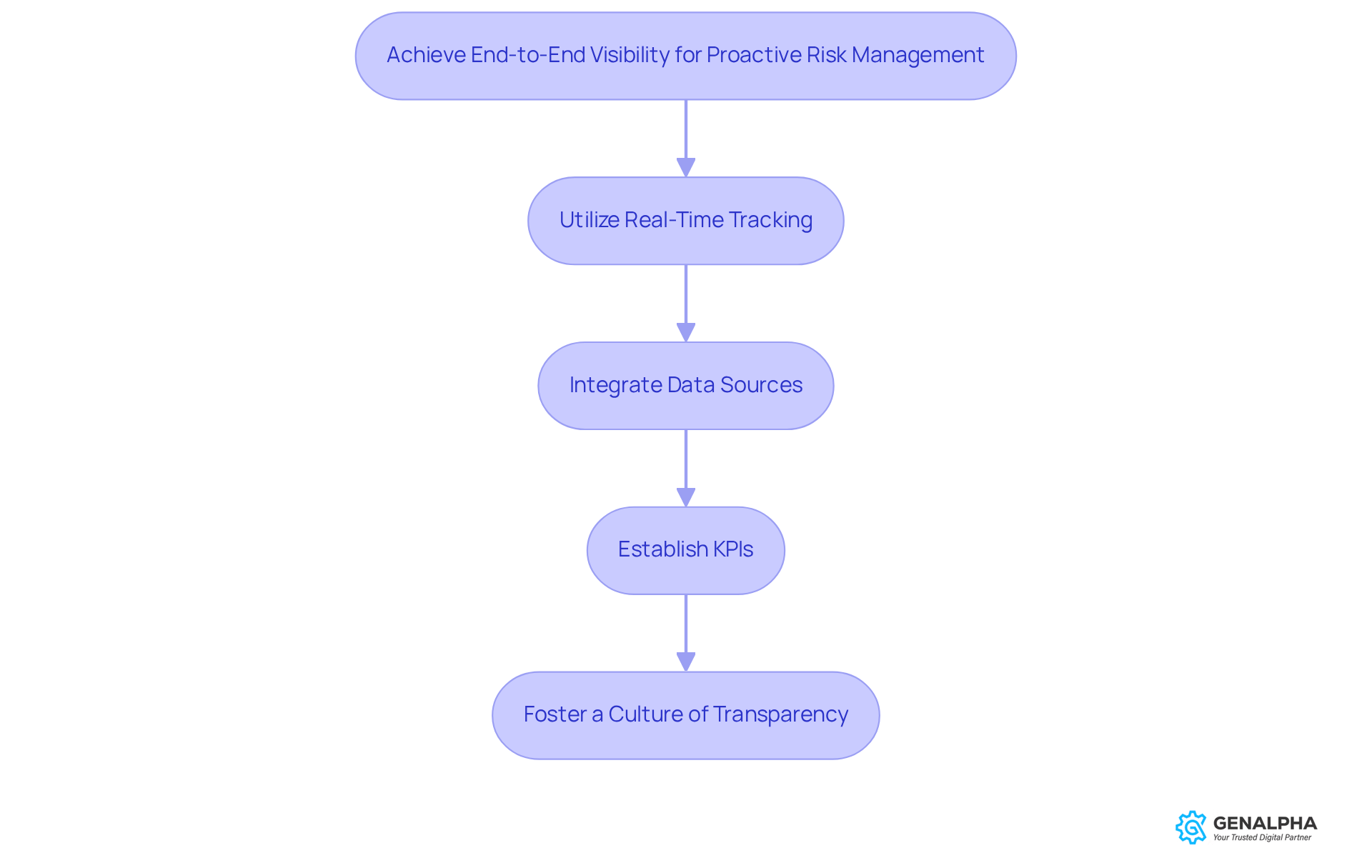 Each box represents a key strategy for improving visibility and managing risks in logistics. Follow the arrows to see how each strategy builds on the previous one, leading to a more robust risk management approach.