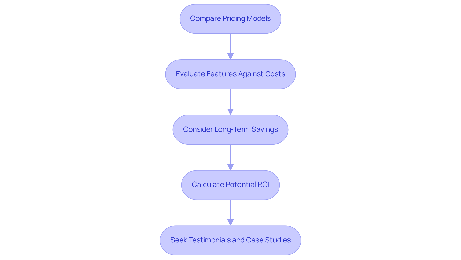 Each box represents a step in evaluating an accounting system. Follow the arrows to see how each step builds on the previous one, guiding you toward making an informed decision.