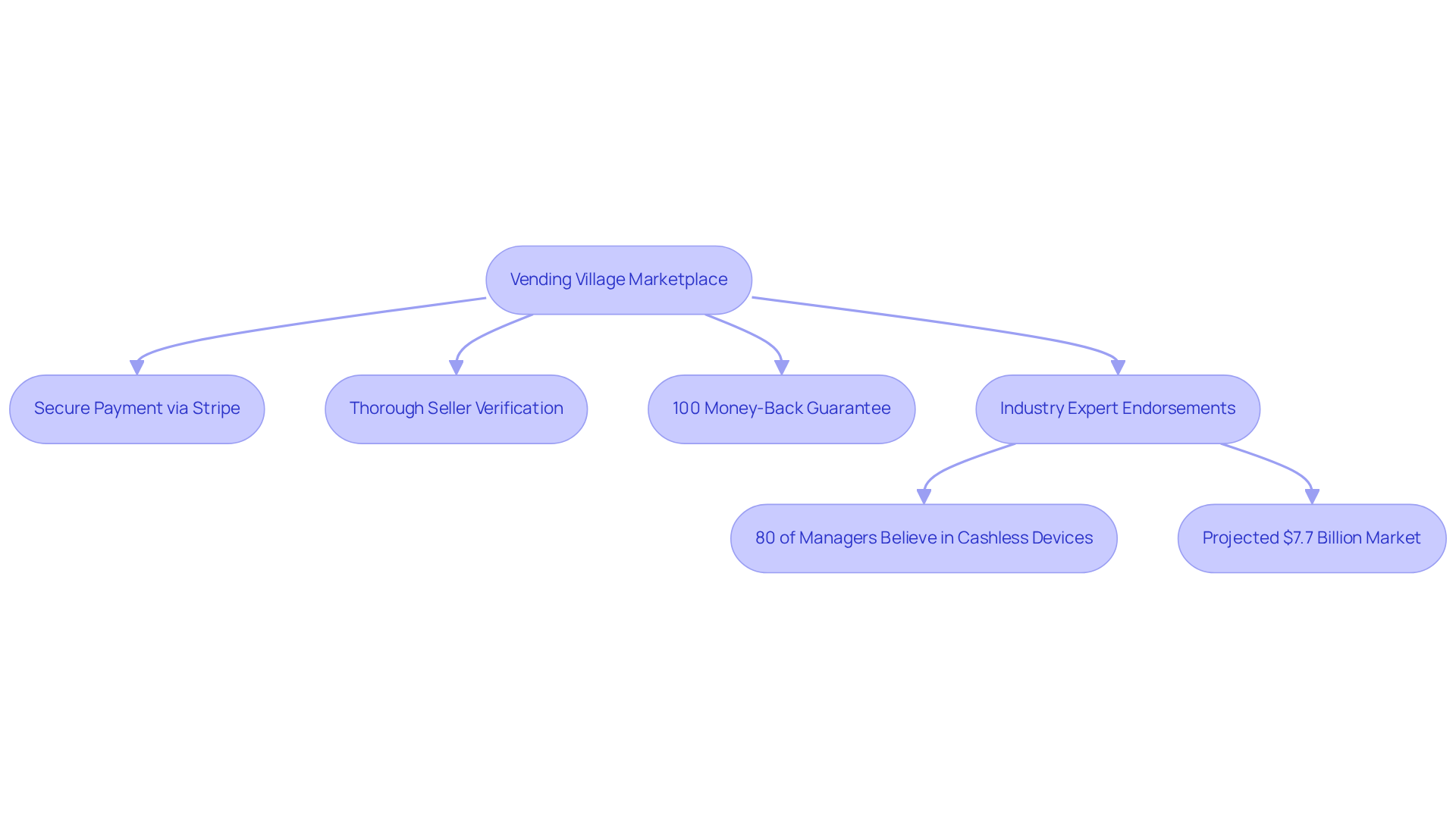 Follow the flow from the marketplace to see how they guarantee safety and satisfaction. Each box represents a key feature or statistic that builds trust in the service.