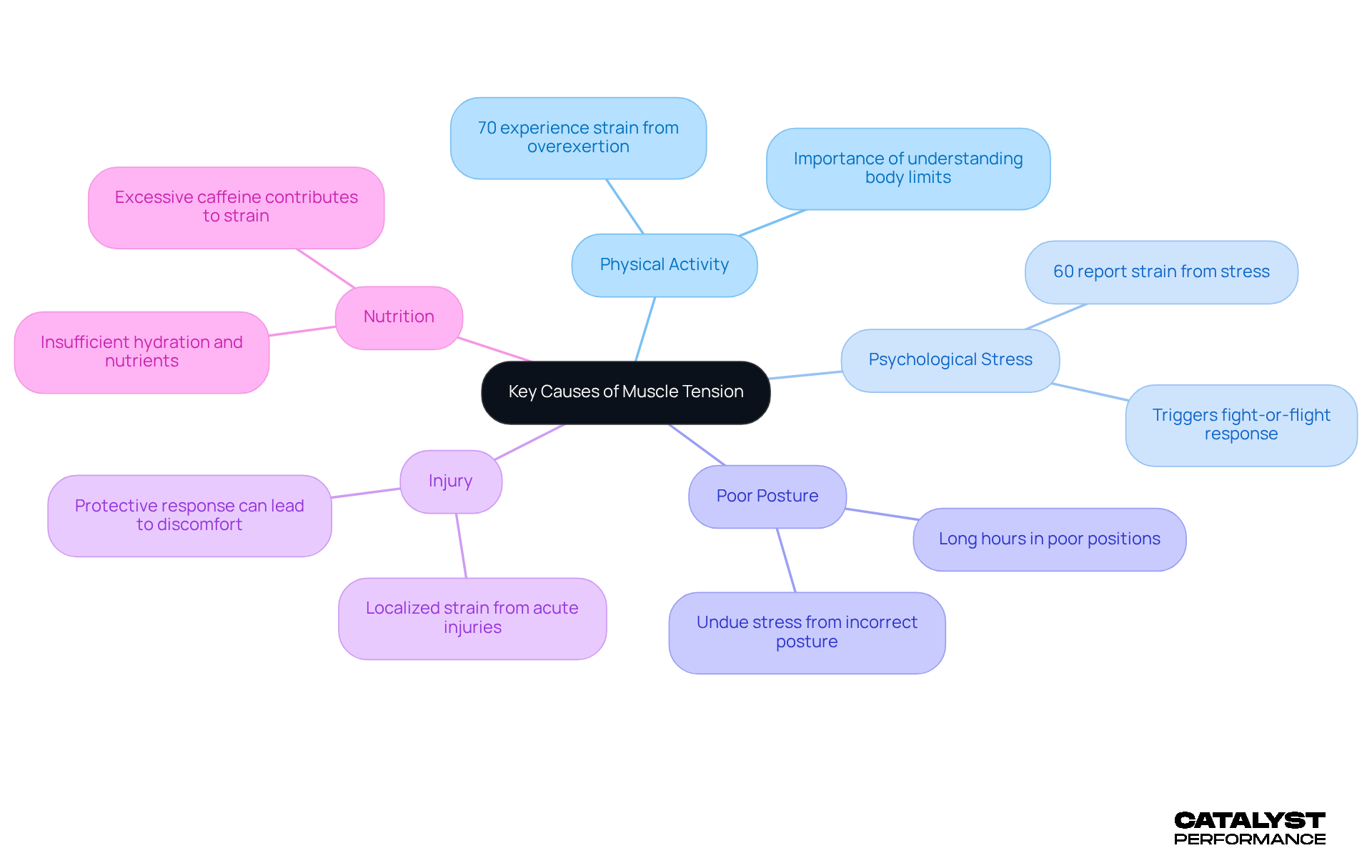 The central node represents the main topic, while the branches show different causes of muscle tension. Each sub-branch provides specific details or statistics related to that cause, helping you understand how they connect and contribute to overall muscle tension.