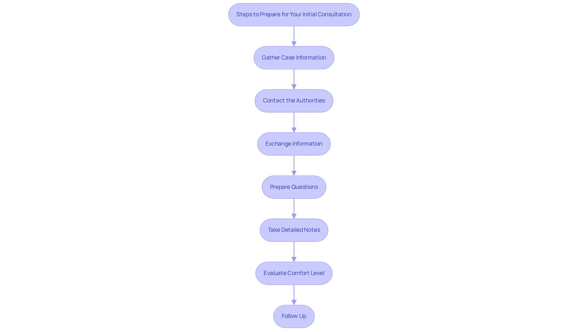 Each box represents a step you should take after a car accident. Follow the arrows to see the order in which to complete these steps, ensuring you're well-prepared for your meeting with the lawyer.