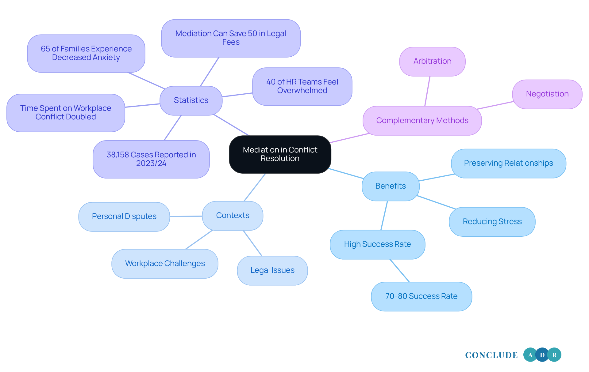 The central node represents mediation, while the branches show its benefits, contexts where it's applied, relevant statistics, and how it complements other methods. Each branch helps you understand the multifaceted role of mediation in resolving conflicts. The central node represents mediation, while the branches show its benefits, contexts where it's applied, relevant statistics, and how it complements other methods. Each branch helps you understand the multifaceted role of mediation in resolving conflicts.